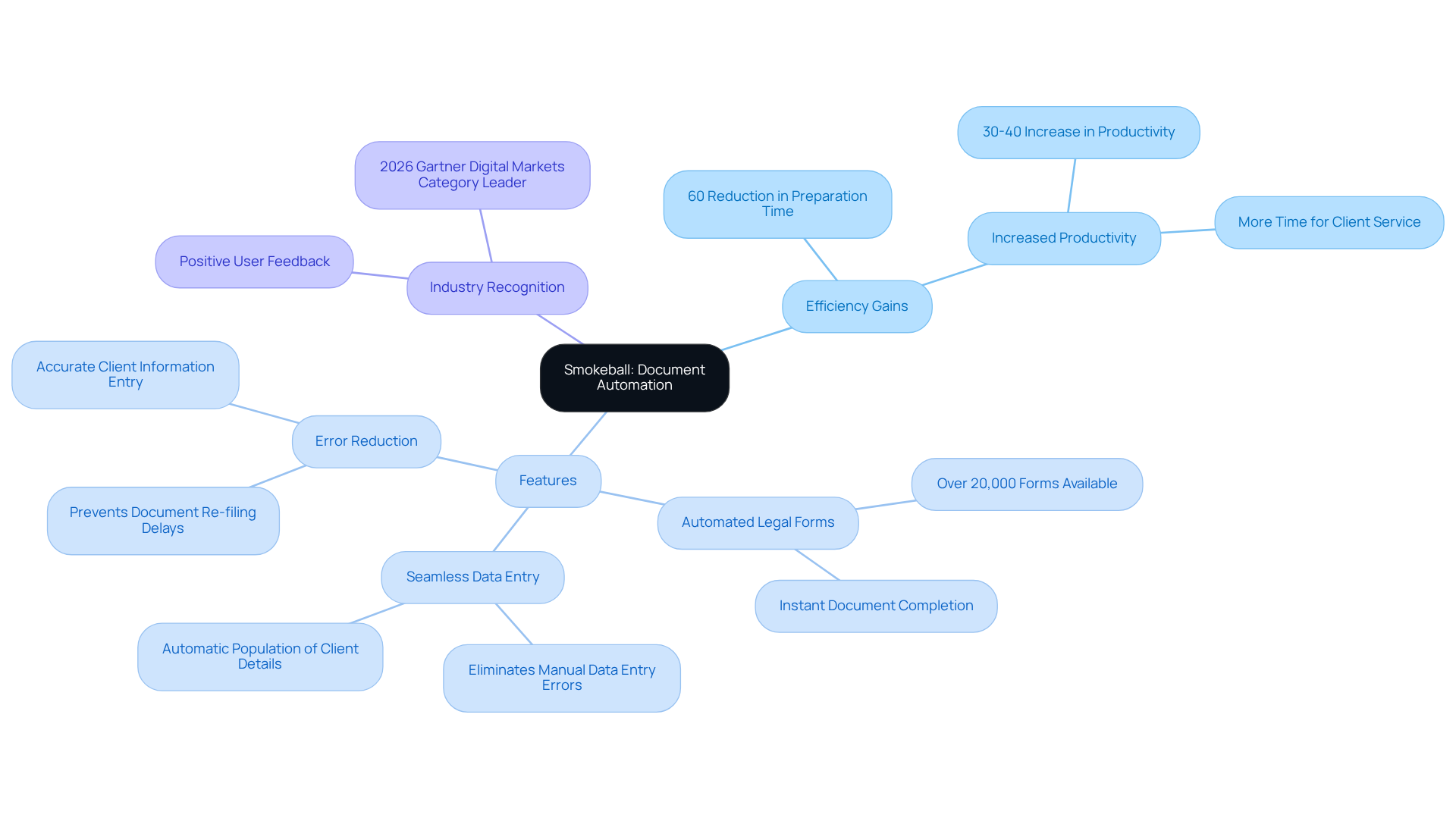 The central node represents Smokeball, while the branches show how it improves efficiency, its key features, and its accolades. Follow the branches to explore how each aspect contributes to better litigation management.