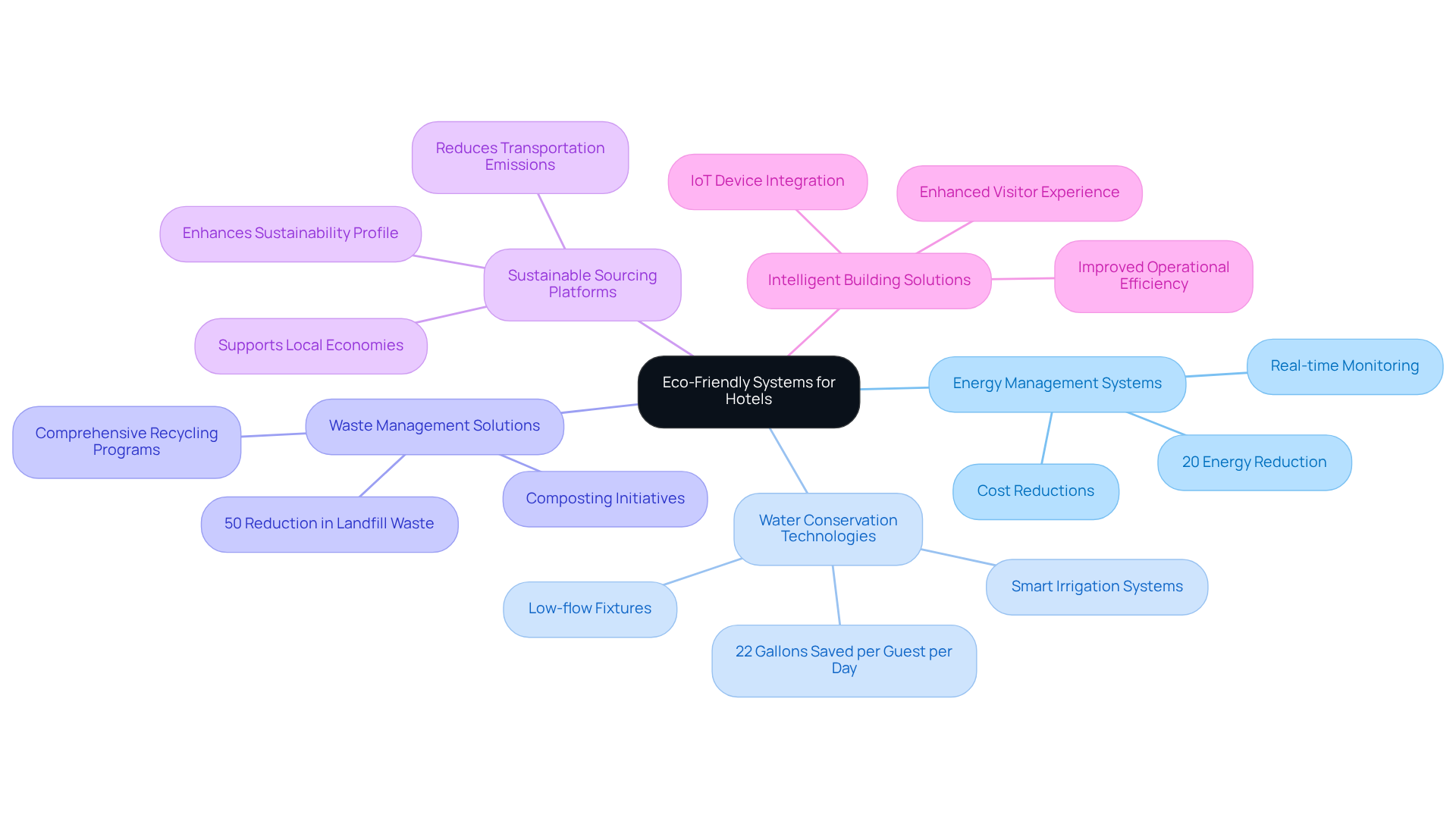 The central node represents the main topic of eco-friendly systems. Each branch shows a different system, and the sub-branches provide details on benefits and statistics, helping you understand how each contributes to sustainability.