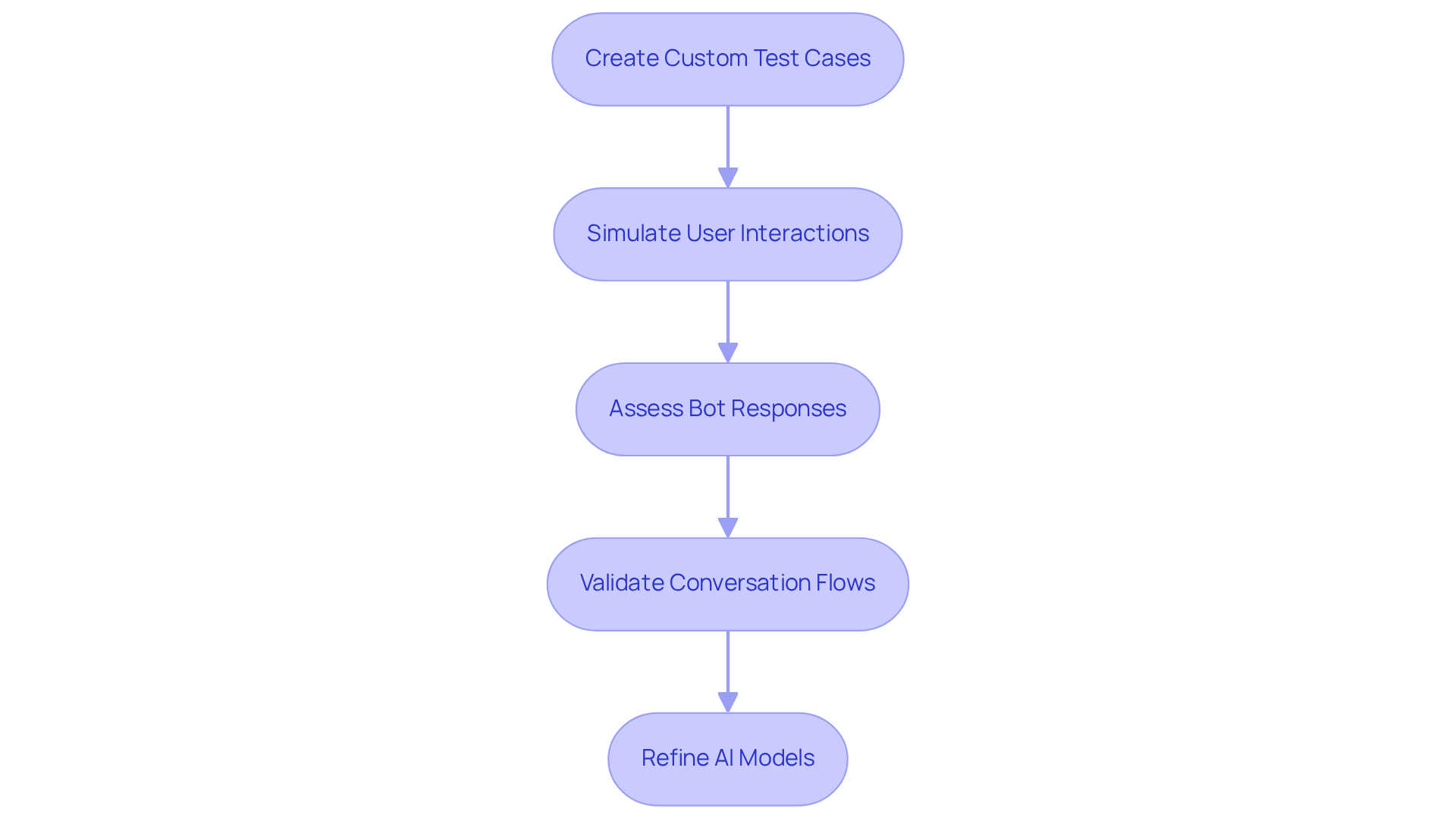 Each box represents a step in the testing process. Follow the arrows to see how developers create test cases, simulate interactions, and refine their AI models for better performance.