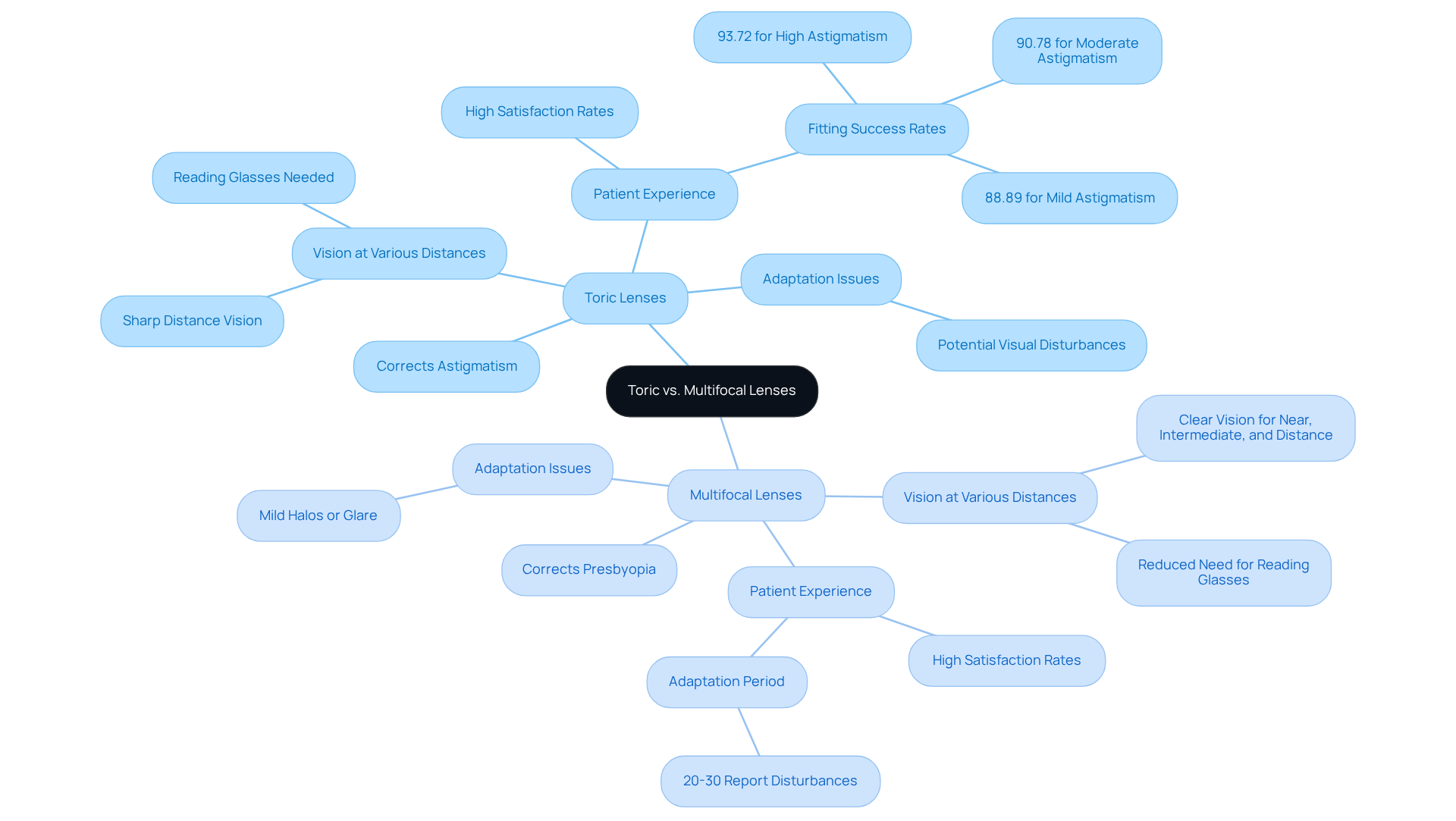 This mindmap helps you see the key features of toric and multifocal lenses side by side. Each branch shows important aspects like how they correct vision and what patients experience, making it easier to understand which lens might be best for you. This mindmap helps you see the key features of toric and multifocal lenses side by side. Each branch shows important aspects like how they correct vision and what patients experience, making it easier to understand which lens might be best for you.