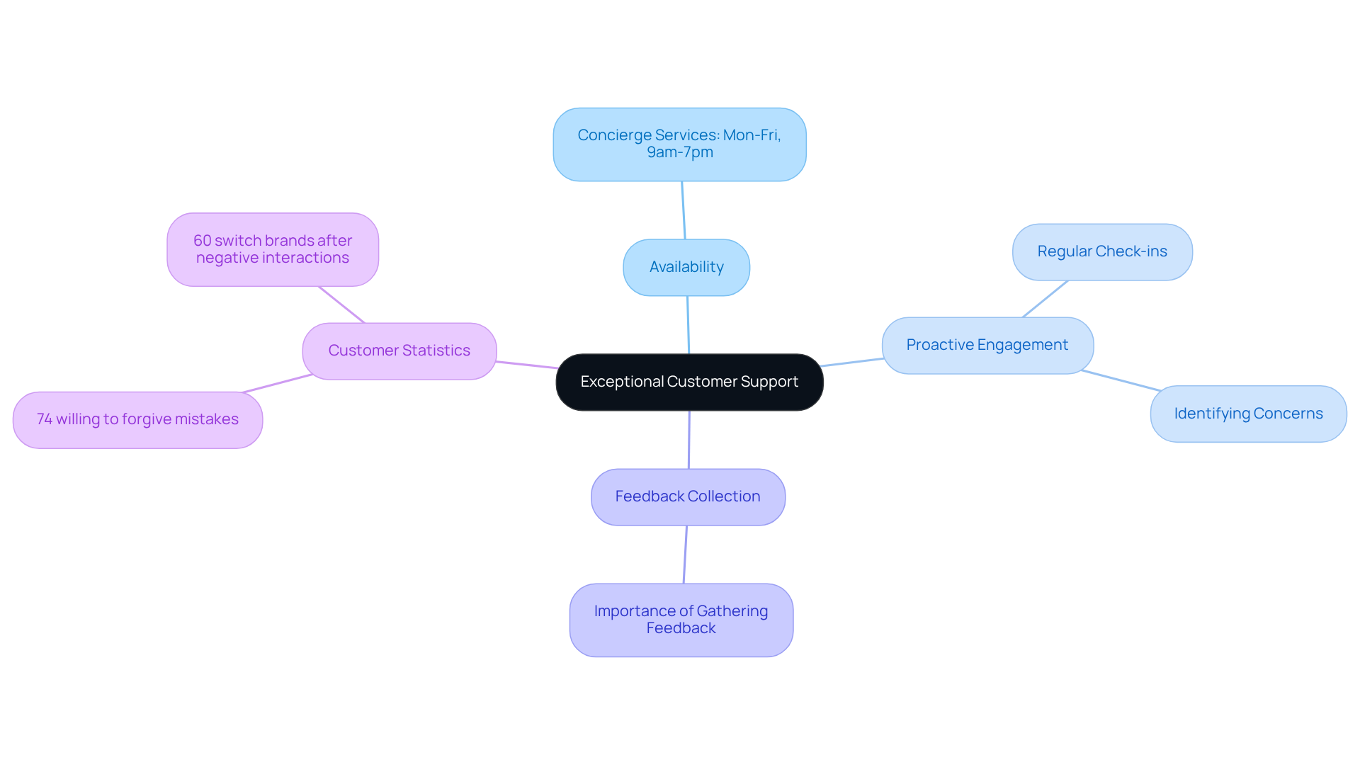 The central node represents the main theme of customer support, while the branches show different aspects that contribute to providing exceptional service. Each statistic and point highlights why these elements are important for enhancing customer satisfaction.