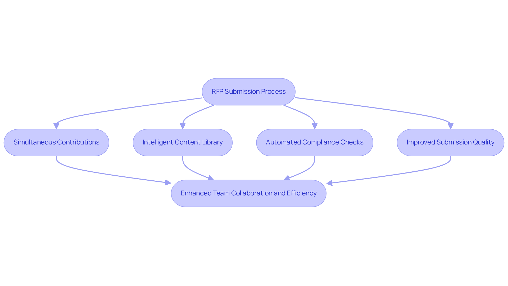 Follow the arrows to see how each feature of Loopio contributes to a smoother RFP submission process, leading to better collaboration and efficiency.