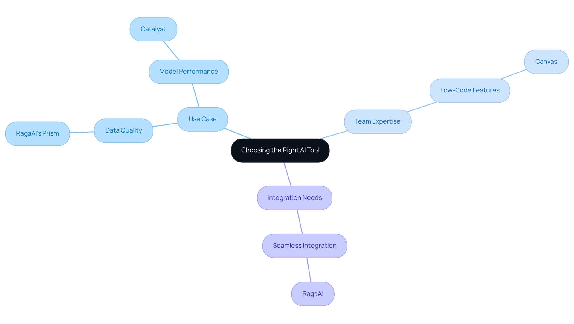 The central node represents the main decision point, while the branches show the key factors to consider. Each sub-branch provides specific examples or considerations related to that factor.
