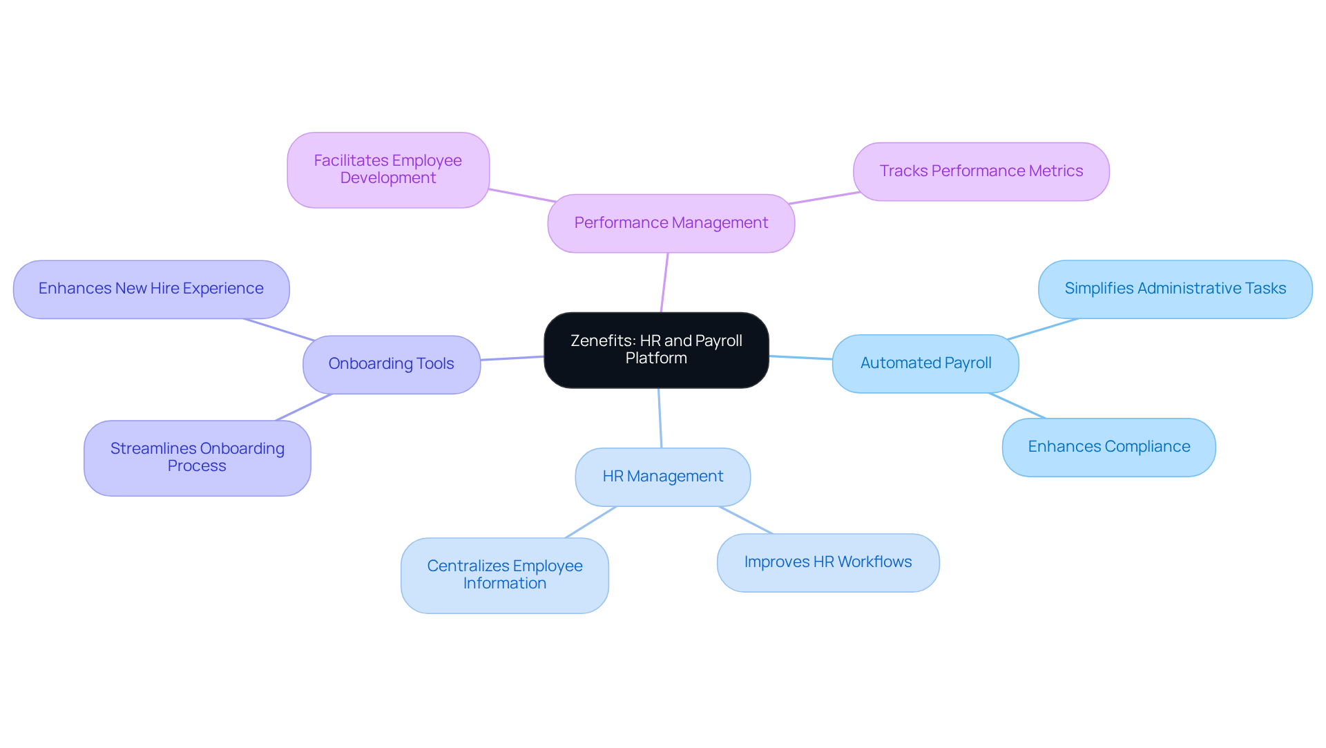 The central node represents Zenefits, while the branches show its key features and benefits. Each branch connects to specific advantages, illustrating how they contribute to the platform's overall effectiveness.