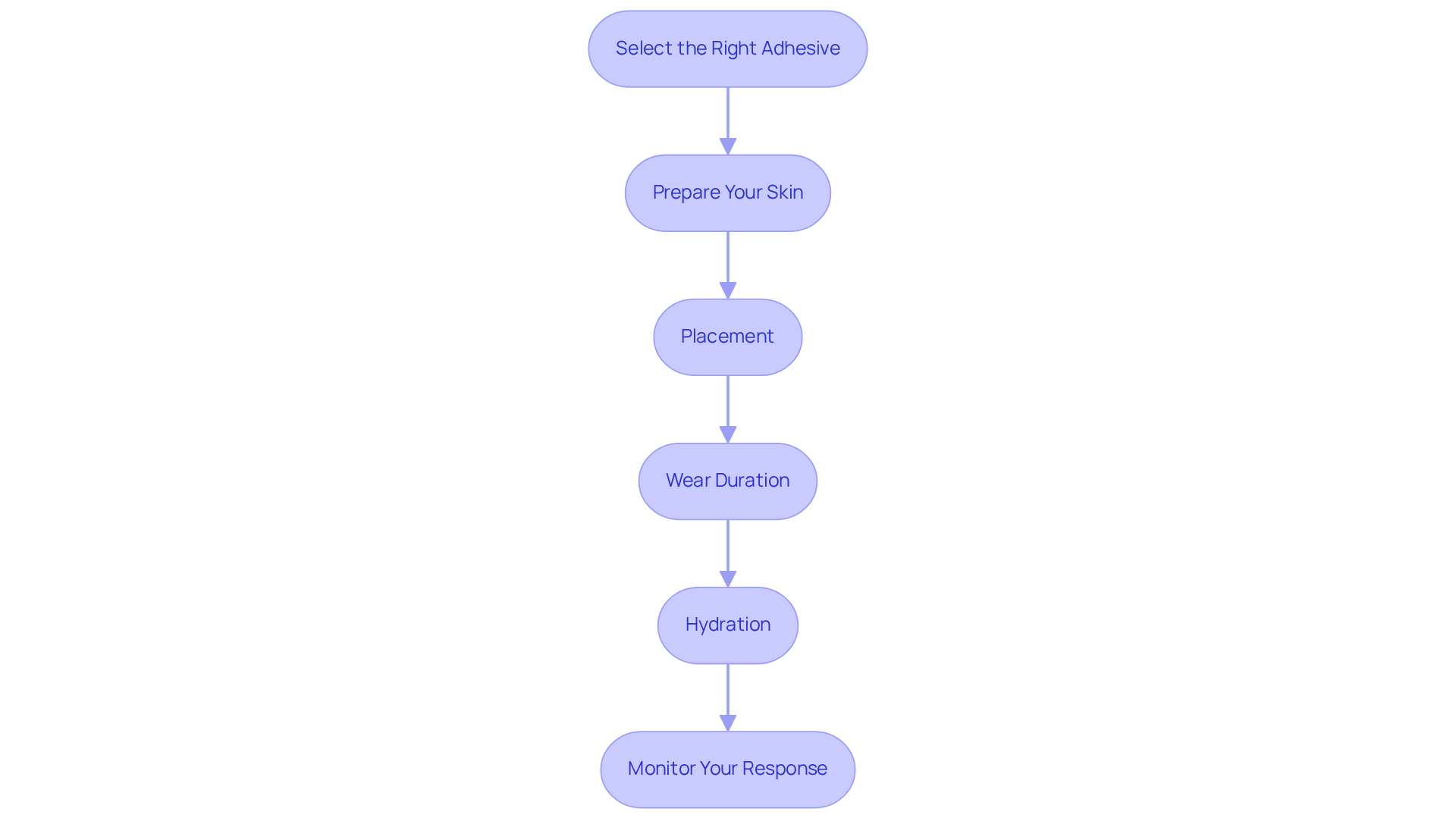 Follow the arrows from top to bottom to see how to apply LifeWave patches correctly. Each box gives you a step to follow for the best results, from choosing the right adhesive to monitoring how you feel after using them. Follow the arrows from top to bottom to see how to apply LifeWave patches correctly. Each box gives you a step to follow for the best results, from choosing the right adhesive to monitoring how you feel after using them.