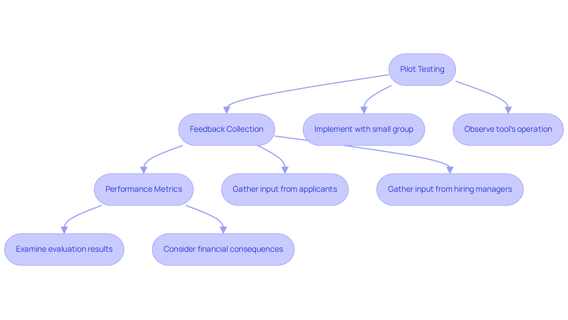 Follow the arrows to see the steps involved in testing and comparing recruitment assessment tools. Each box represents a key stage in the process, with additional details provided underneath to guide you through what to consider at each step.