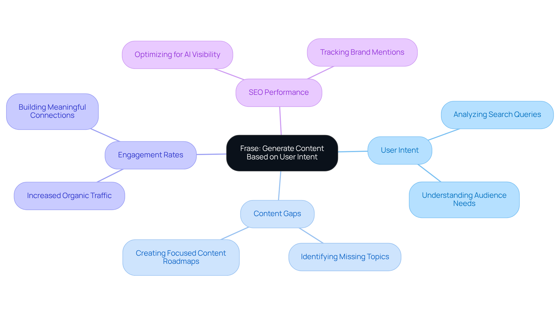 Start at the center with Frase, then explore how it connects to user intent and other important aspects of content creation. Each branch shows a different focus area, helping you understand how they all relate to generating effective content.