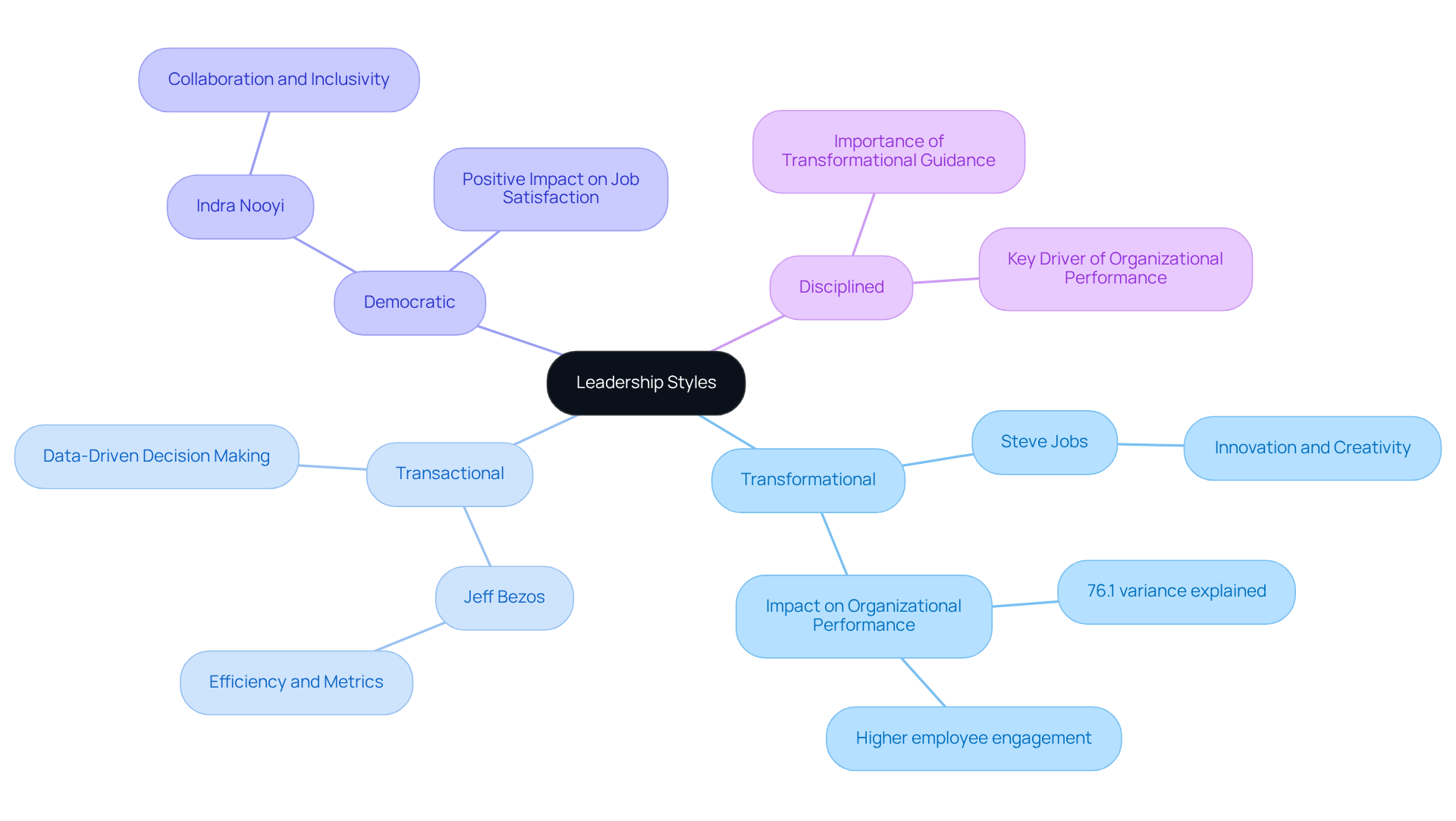 This mindmap illustrates different leadership styles and the leaders who exemplify them. Each branch represents a style, and the sub-branches show how these styles manifest in real-world scenarios. Follow the branches to understand how each style impacts organizational culture and performance.