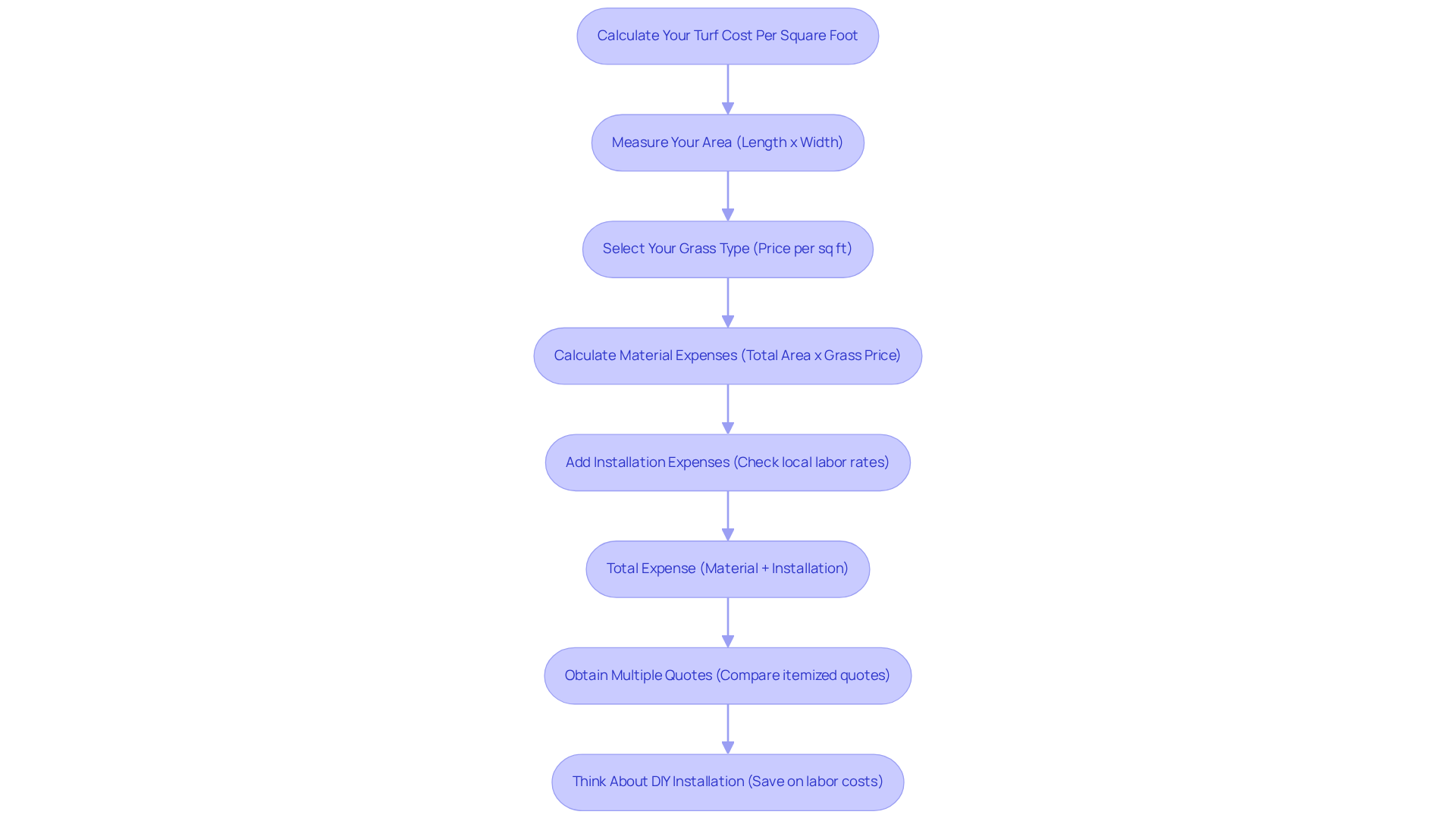 This flowchart guides you through the steps to calculate the cost of turf installation. Start at the top and follow the arrows down to see how to measure your area, choose your grass type, calculate costs, and consider installation options. Each box represents a key step in the process.