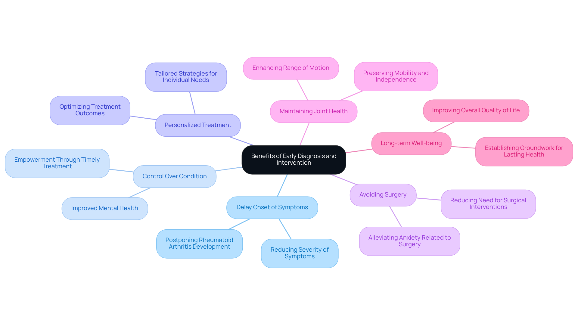The central node represents the main theme, while each branch highlights a specific benefit of early diagnosis and intervention. Follow the branches to see how each benefit contributes to a better quality of life for arthritis patients.