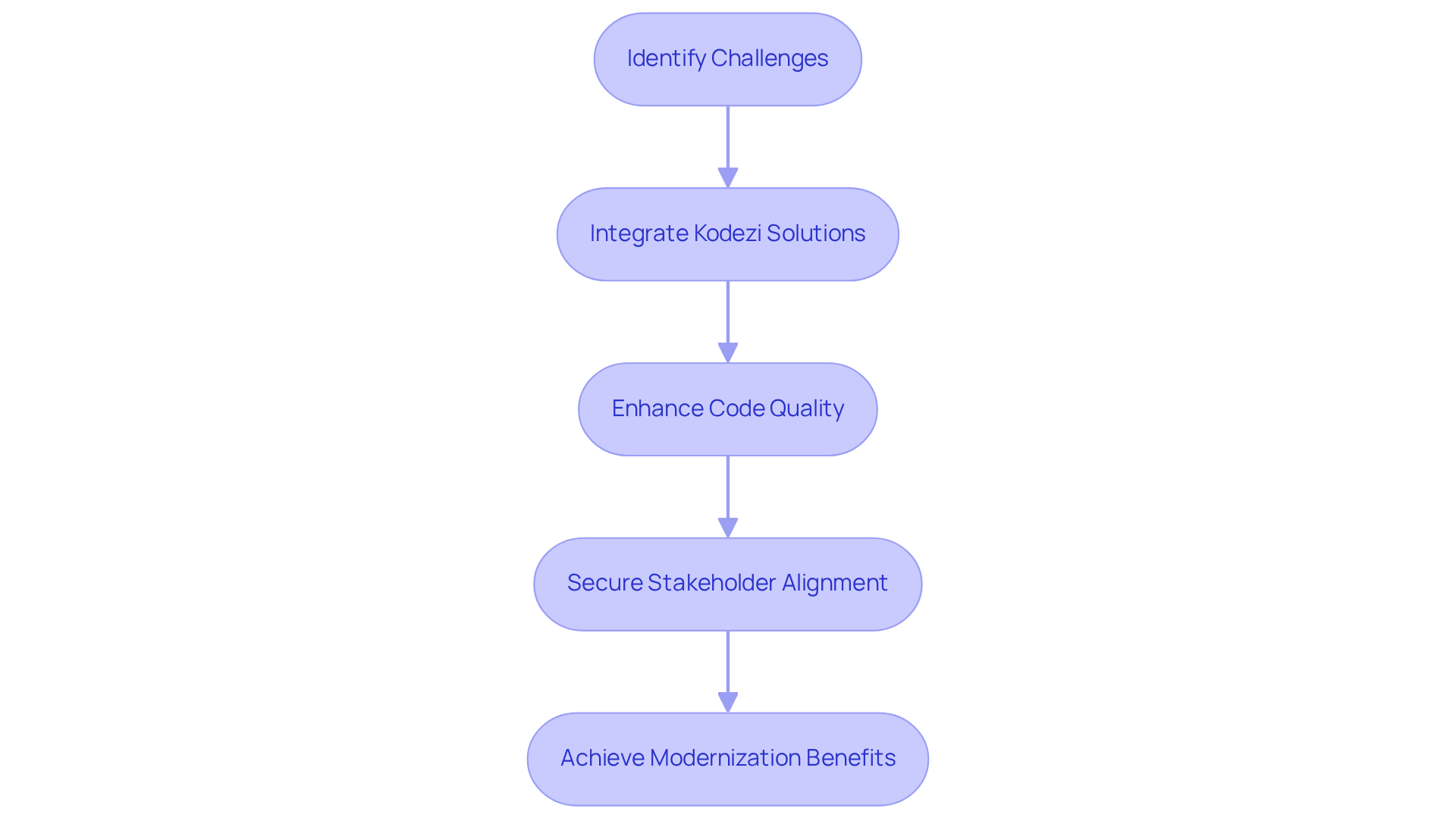 Each box represents a step in the modernization journey. Start with identifying challenges, then see how Kodezi's solutions lead to improved coding practices and successful modernization.
