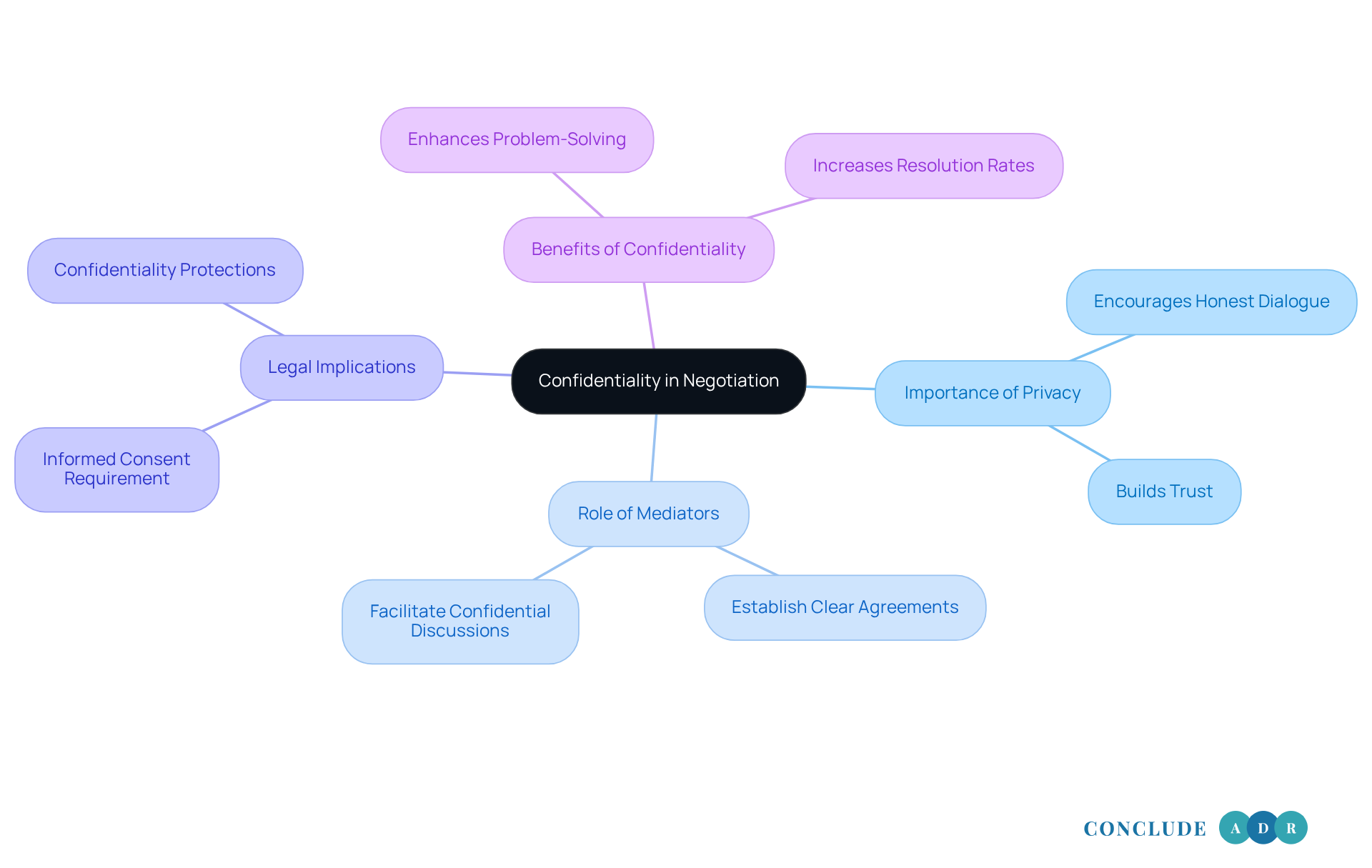 Start at the center with the main idea of confidentiality, then follow the branches to explore its importance, the role of mediators, legal aspects, and the benefits it brings to negotiations.