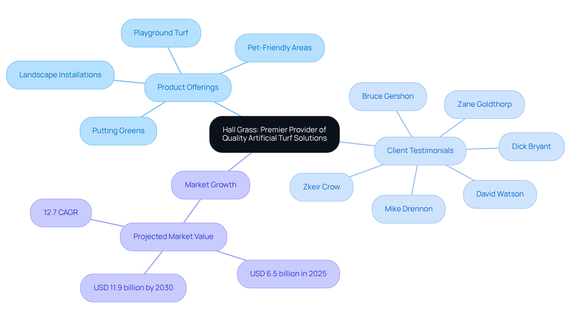 The central node represents Hall Grass, while the branches show different aspects of the company, including products, client feedback, and market trends. Follow the branches to explore each area in detail. The central node represents Hall Grass, while the branches show different aspects of the company, including products, client feedback, and market trends. Follow the branches to explore each area in detail.