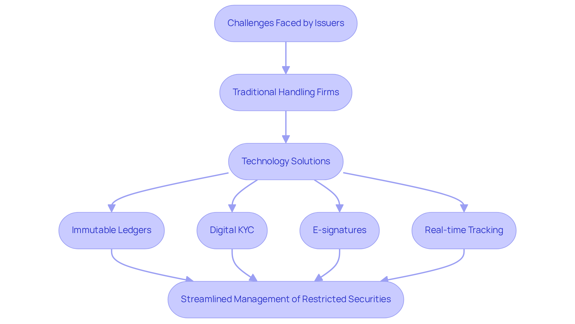Each box represents a step in the process. Start with the challenges faced by issuers, see how technology addresses these issues, and follow the arrows to understand the resulting improvements. Each box represents a step in the process. Start with the challenges faced by issuers, see how technology addresses these issues, and follow the arrows to understand the resulting improvements.