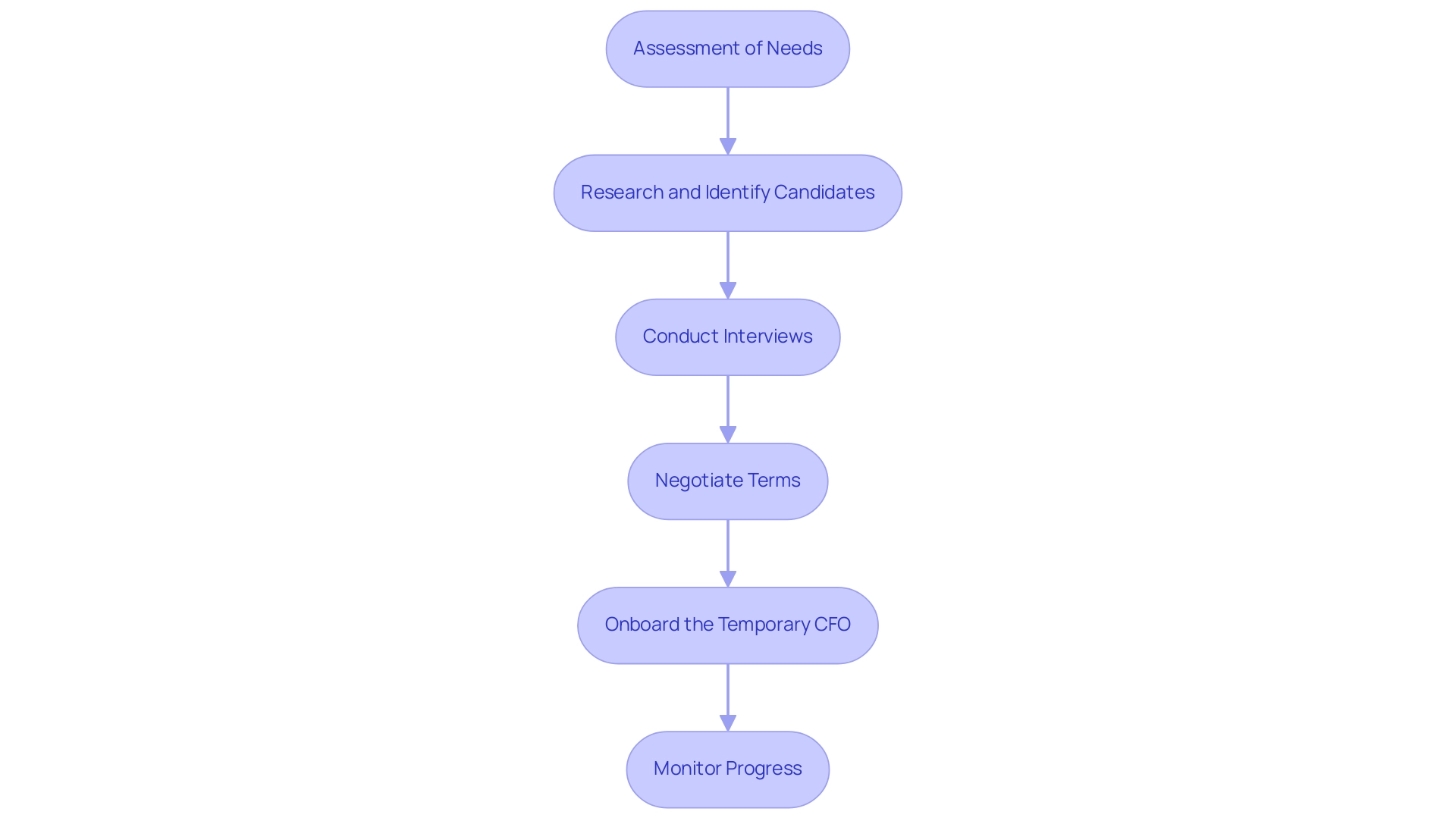 Each box represents a step in the engagement process, with arrows indicating the sequence of actions to be taken.