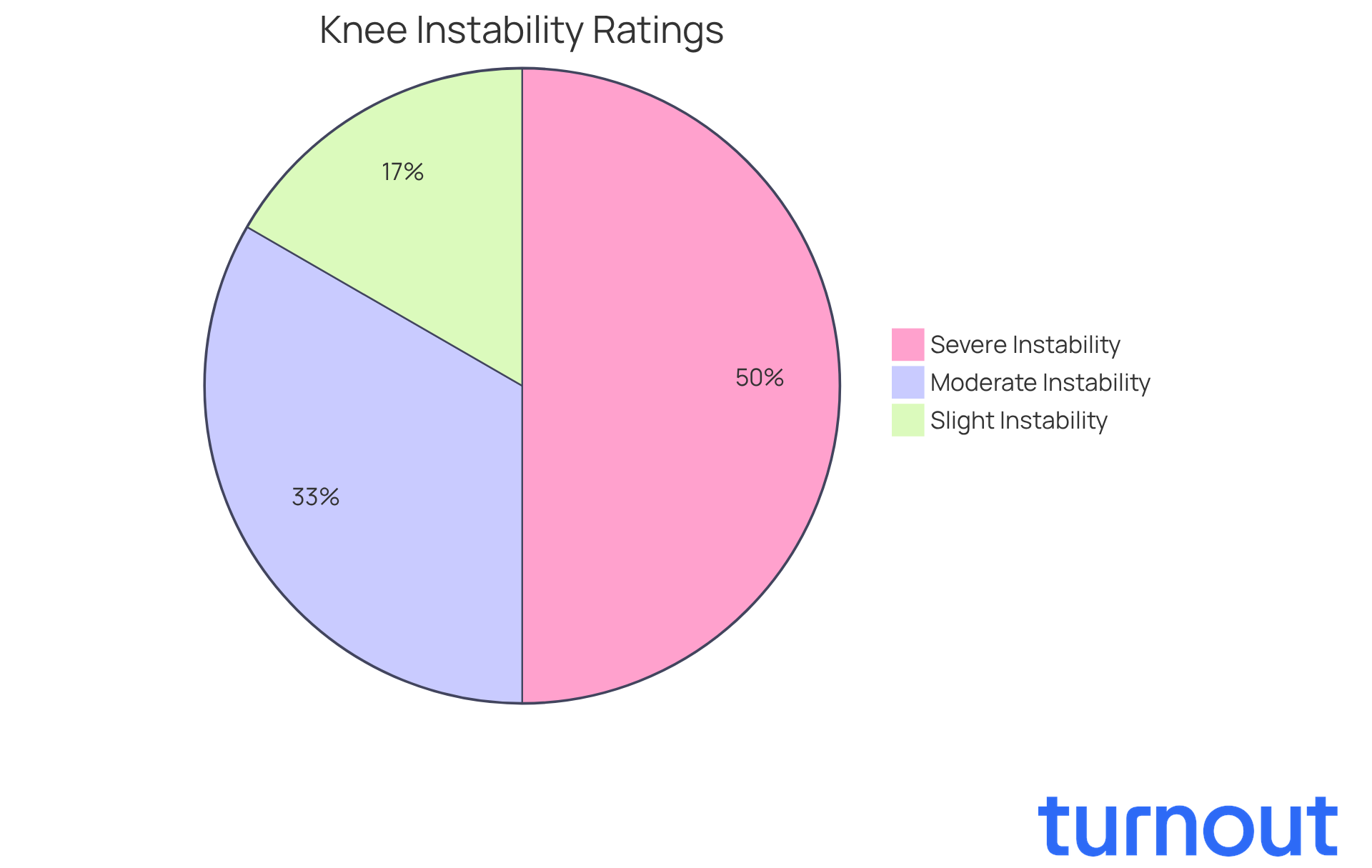 Each segment of the pie chart shows a different level of knee instability. The larger the segment, the more severe the instability it represents. 10% indicates slight instability, 20% indicates moderate instability, and 30% indicates severe instability.