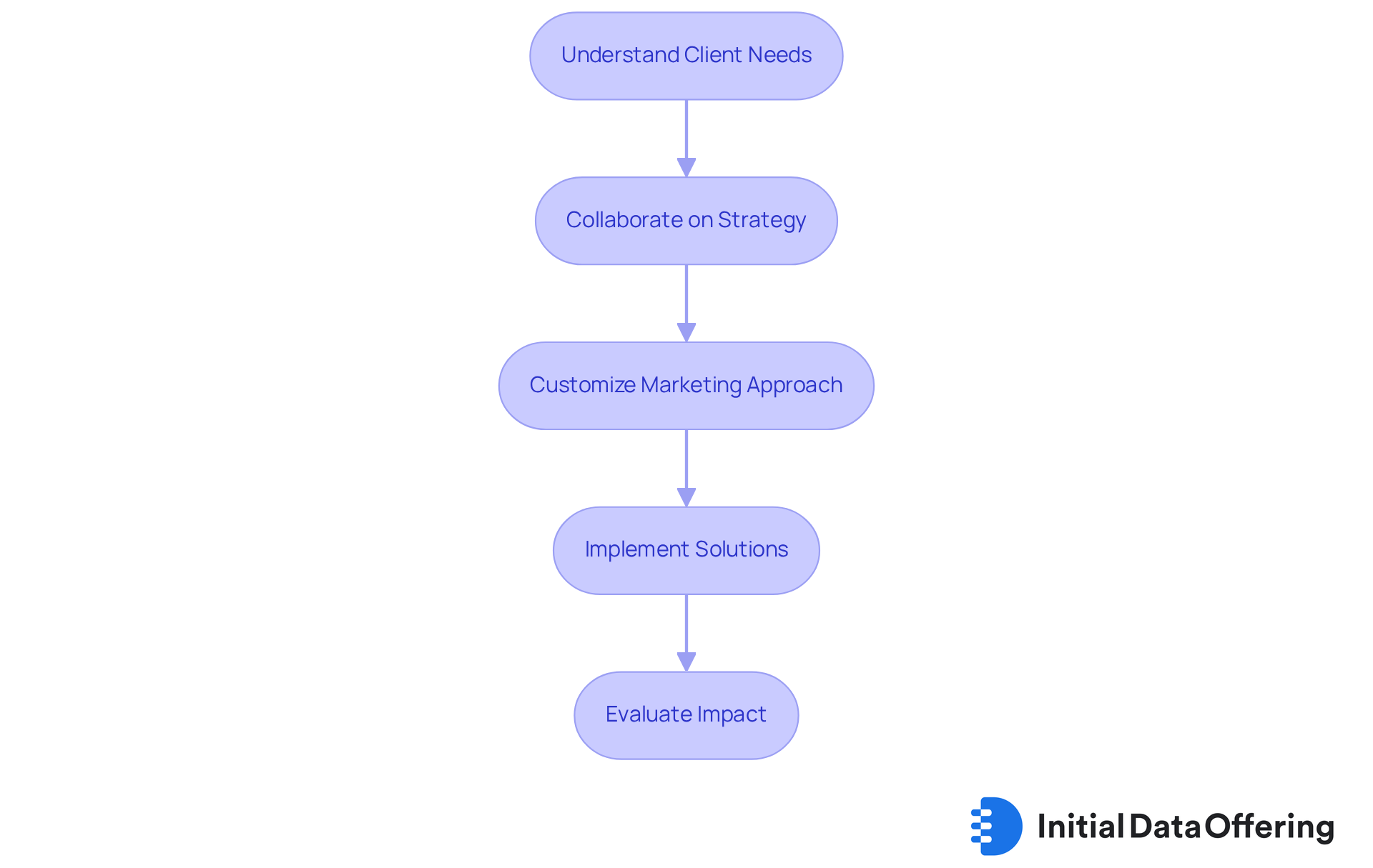 Each box represents a step in the collaborative branding journey — follow the arrows to see how understanding leads to tailored solutions that enhance marketing efforts. Each box represents a step in the collaborative branding journey — follow the arrows to see how understanding leads to tailored solutions that enhance marketing efforts.