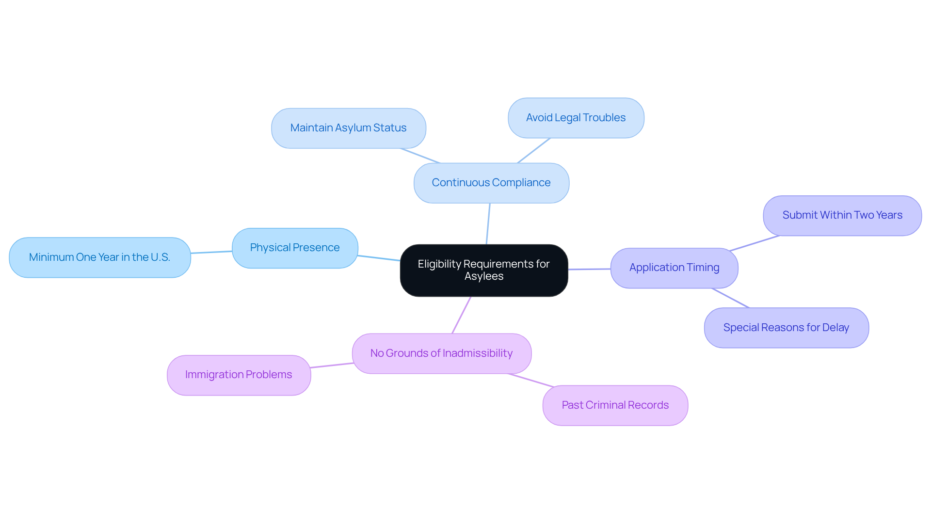 This mindmap starts with the main topic in the center and branches out to show the key eligibility criteria for asylees. Each branch represents a requirement, and the sub-branches provide additional details. This visual helps you see how each requirement connects to the overall goal of securing permanent residency.