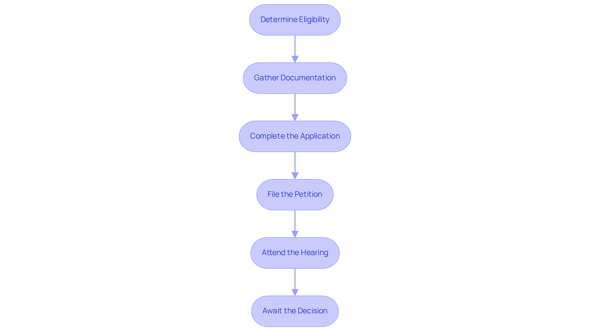 Each box represents a step in the DUI expungement process. Follow the arrows to see how to move from one step to the next, ensuring you complete each part in order to successfully expunge your DUI conviction.