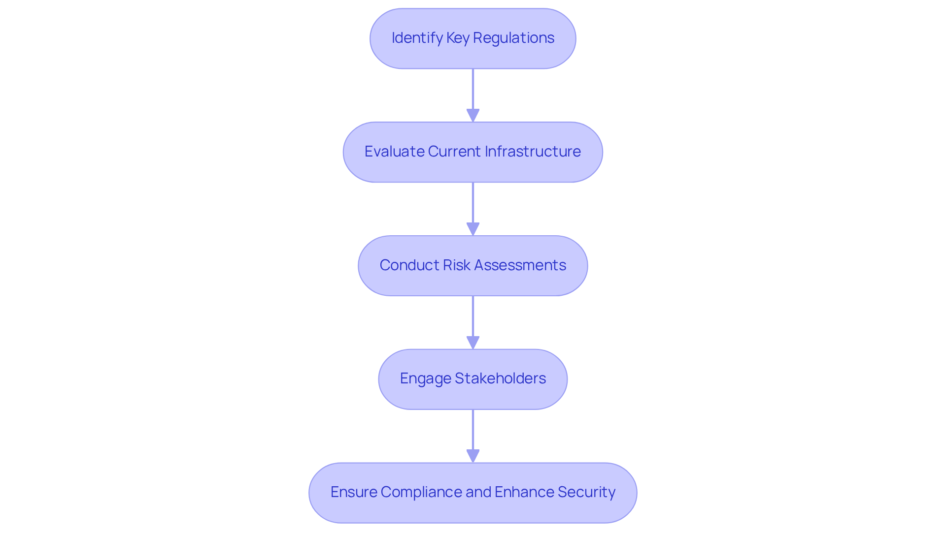 Each box represents a critical step in the assessment process. Follow the arrows to see how each step builds on the previous one, leading to improved compliance and security. Each box represents a critical step in the assessment process. Follow the arrows to see how each step builds on the previous one, leading to improved compliance and security.
