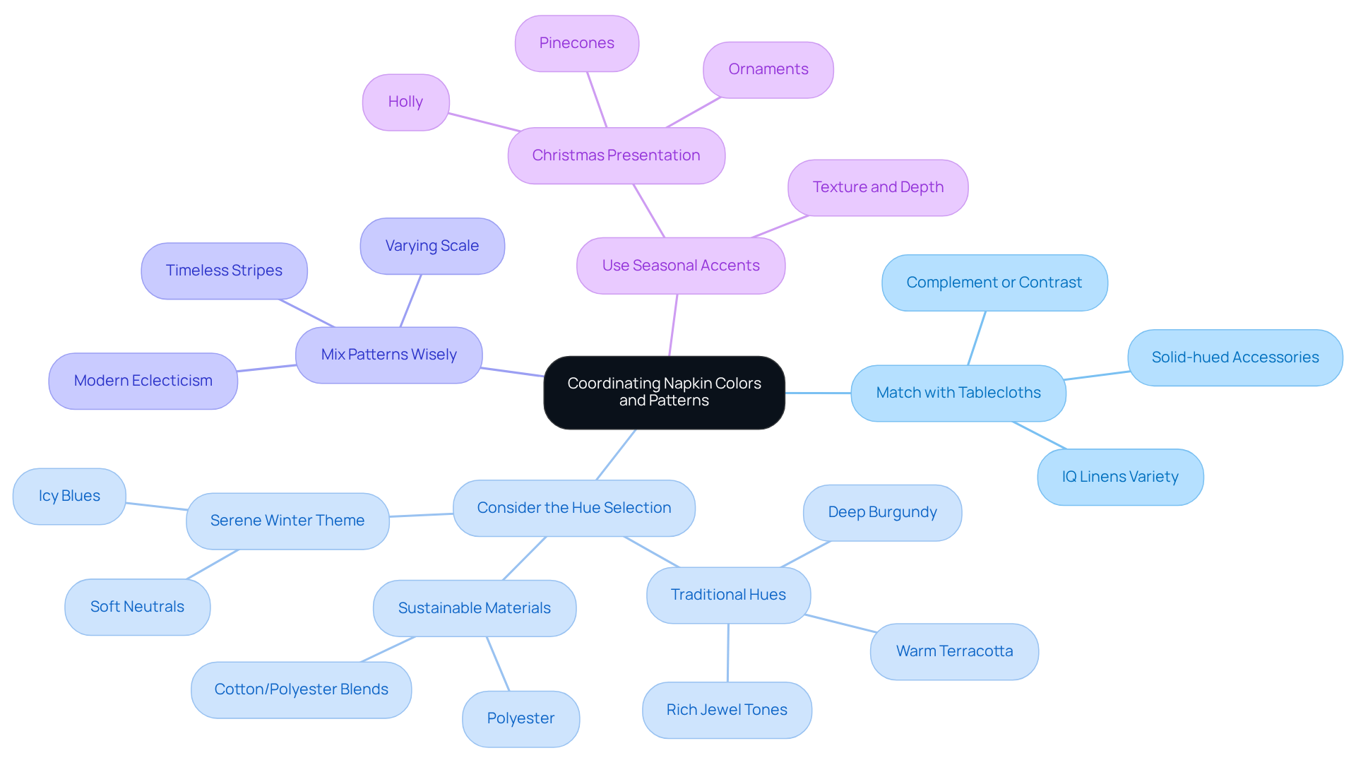 The central idea is about coordinating napkin colors and patterns. Each branch represents a key tip, and the sub-branches provide additional details or examples to help you understand how to implement these ideas in your table decor.