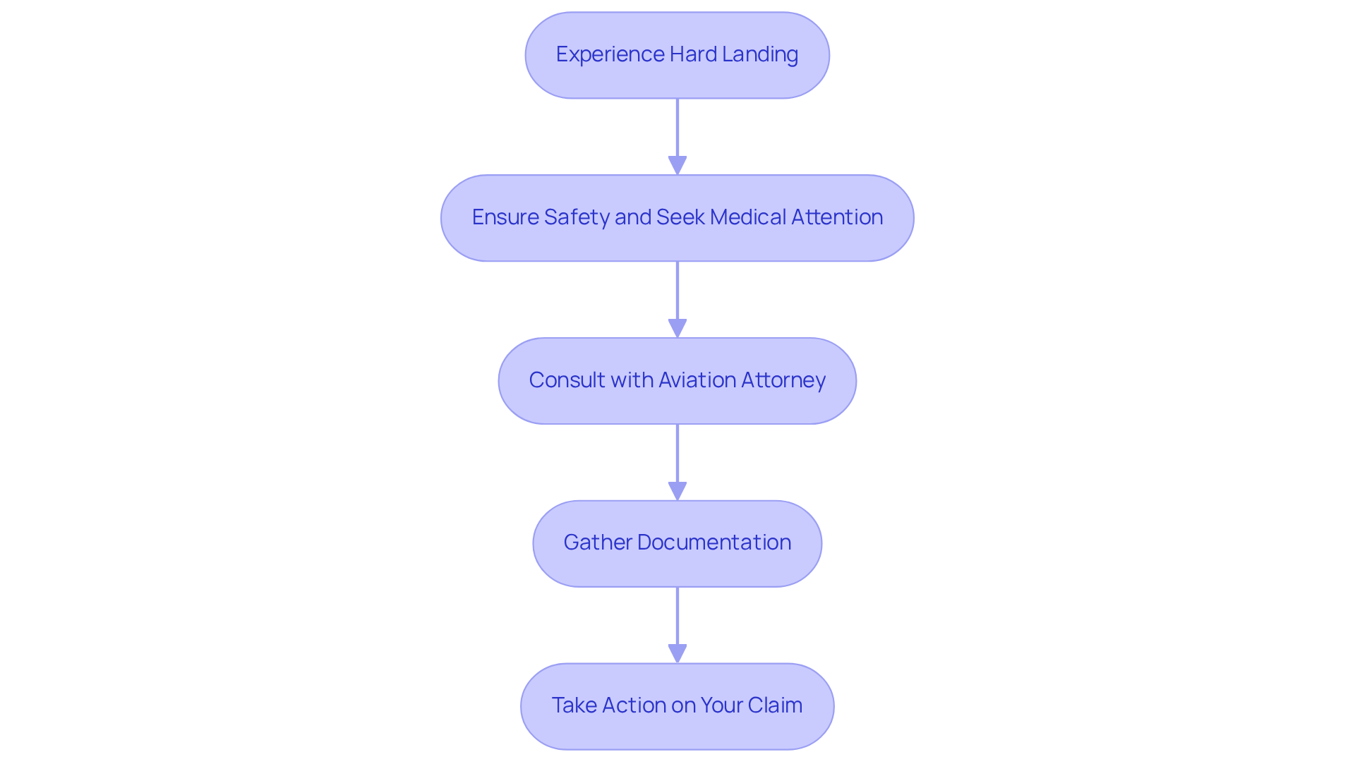 This flowchart guides you through the important steps to take after a hard landing. Start at the top and follow the arrows to see what you should do next, from ensuring your safety to gathering evidence for your claim. This flowchart guides you through the important steps to take after a hard landing. Start at the top and follow the arrows to see what you should do next, from ensuring your safety to gathering evidence for your claim.