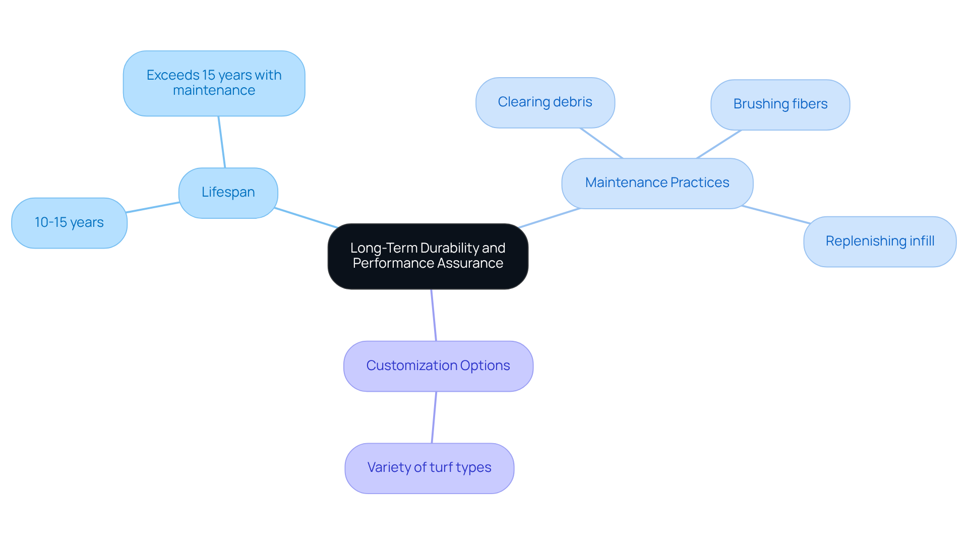 The center represents the main theme of durability, with branches showing lifespan, maintenance, and customization. Each branch breaks down into specific details, helping you understand how to keep your putting green in top shape. The center represents the main theme of durability, with branches showing lifespan, maintenance, and customization. Each branch breaks down into specific details, helping you understand how to keep your putting green in top shape.