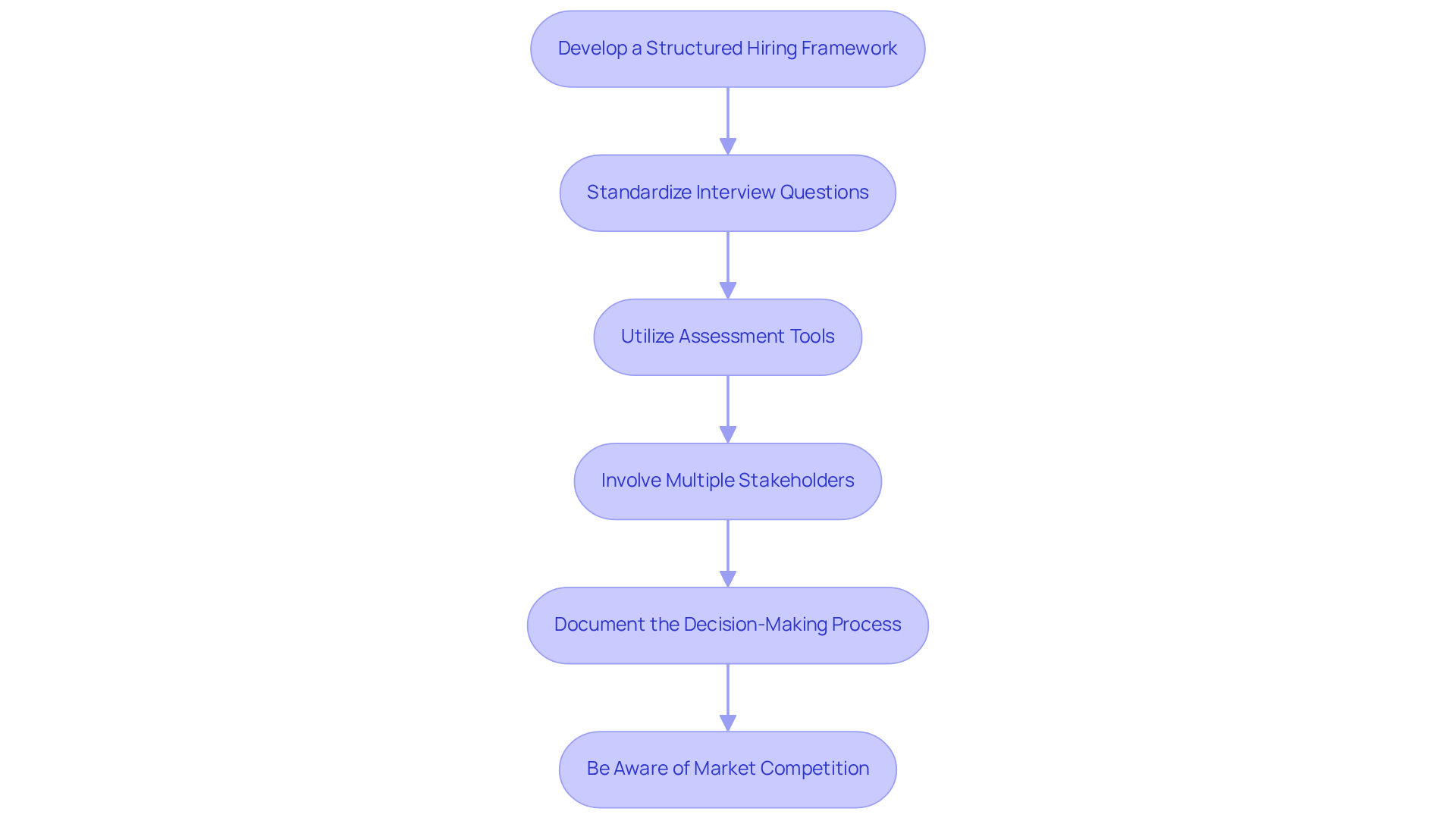 Each box represents a crucial step in the hiring process. Follow the arrows to see how each step leads to the next, ensuring a comprehensive approach to hiring in property management.