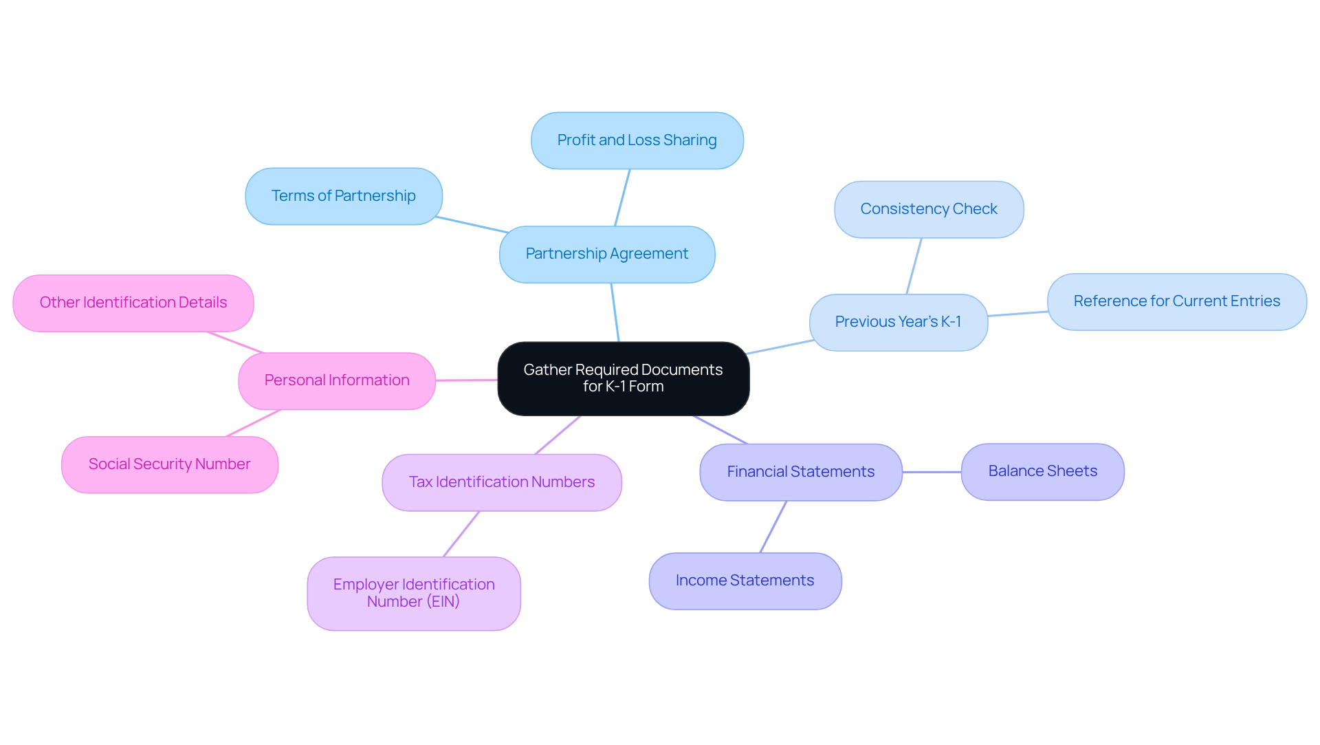 The central node represents the K-1 form, and each branch shows a different document you need. Explore each branch to see what specifics you need to gather for a smooth filing process. The central node represents the K-1 form, and each branch shows a different document you need. Explore each branch to see what specifics you need to gather for a smooth filing process.