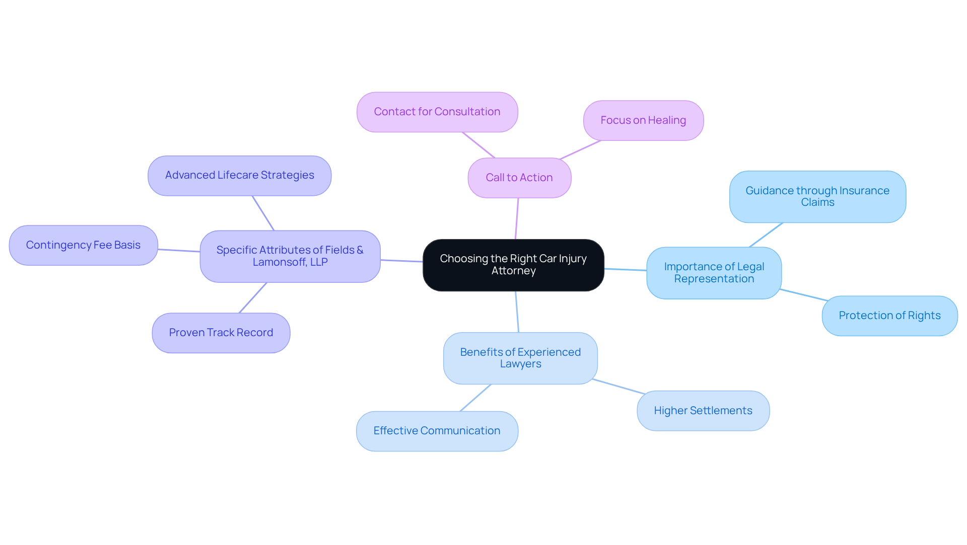 This mindmap helps you visualize why selecting the right car injury attorney is crucial. Start at the center with the main idea, then follow the branches to explore the importance of legal representation, the benefits of experienced lawyers, and specific features of a recommended law firm. Each branch highlights key points that can guide your decision-making process. This mindmap helps you visualize why selecting the right car injury attorney is crucial. Start at the center with the main idea, then follow the branches to explore the importance of legal representation, the benefits of experienced lawyers, and specific features of a recommended law firm. Each branch highlights key points that can guide your decision-making process.
