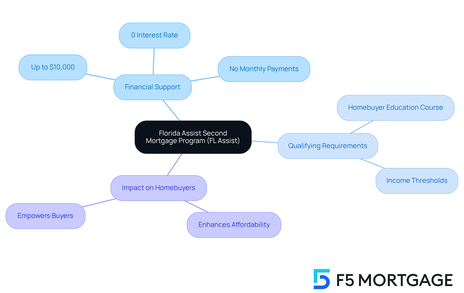 This mindmap highlights the core components of the FL Assist program. The central node represents the program itself, while branches show its financial support features, qualification criteria, and the positive impact it aims to have on homebuyers.