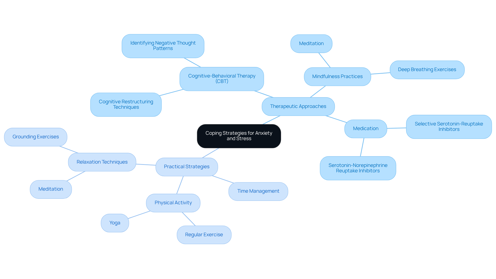 The central node represents the overall topic, while the branches show different strategies. Each color-coded branch helps you see how various methods fit into the broader picture of managing anxiety and stress.