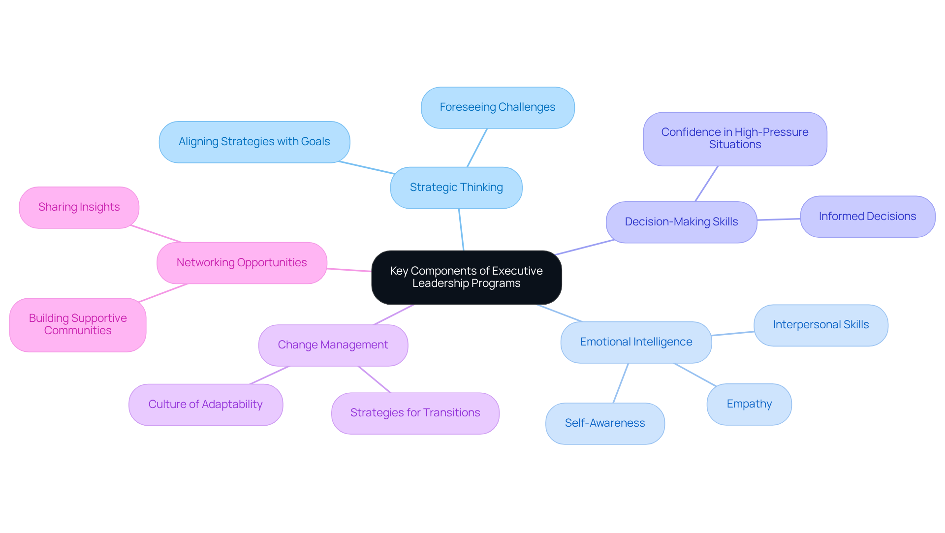 The central node represents the overall theme of executive leadership. Each branch highlights a crucial skill or area of focus, and the sub-branches provide additional insights or actions related to that skill. This layout helps you see how each component contributes to effective leadership. The central node represents the overall theme of executive leadership. Each branch highlights a crucial skill or area of focus, and the sub-branches provide additional insights or actions related to that skill. This layout helps you see how each component contributes to effective leadership.