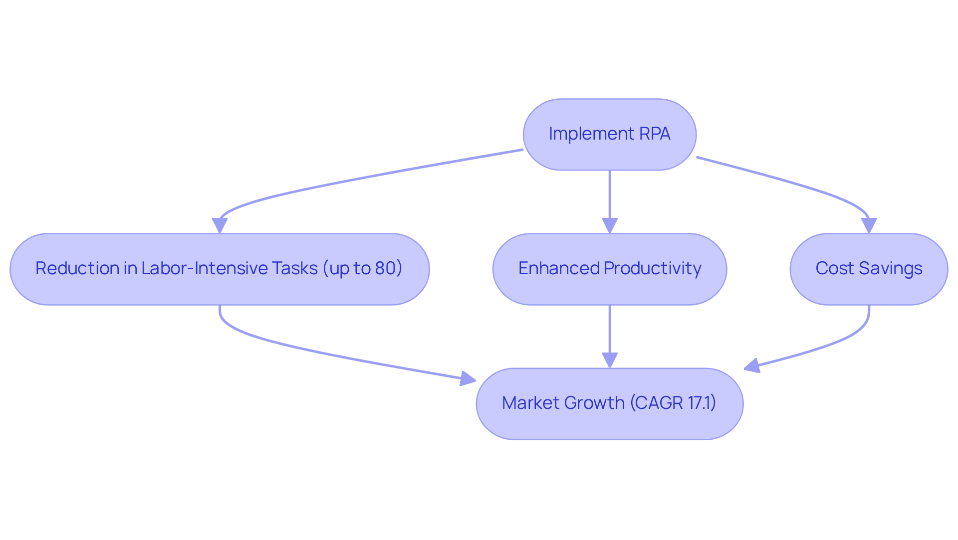 This flowchart shows how implementing RPA leads to various benefits. Start with RPA implementation, then follow the arrows to see how it reduces labor, boosts productivity, and saves costs, ultimately contributing to market growth.