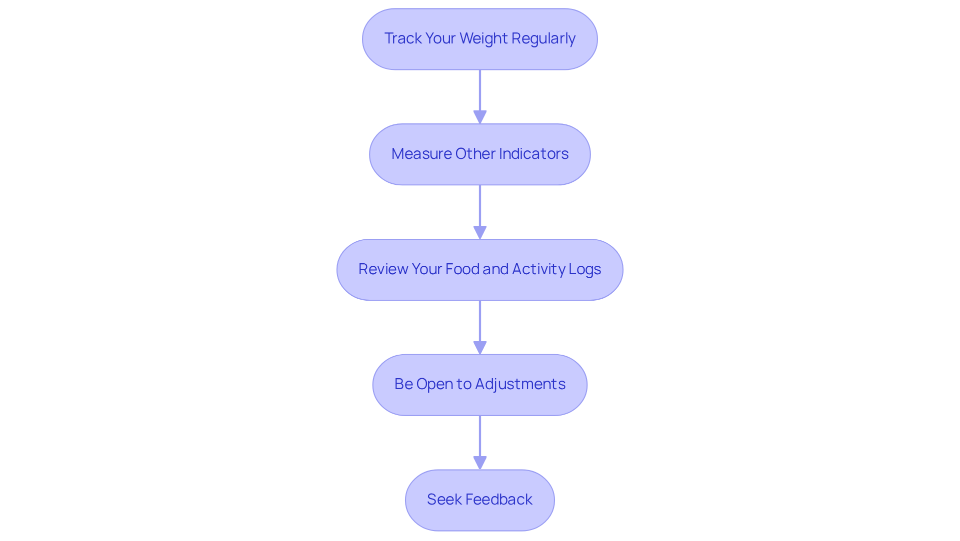 Each box represents a step you can take to monitor your weight loss journey. Follow the arrows to see how each step connects and builds on the previous one, guiding you toward your goals. Each box represents a step you can take to monitor your weight loss journey. Follow the arrows to see how each step connects and builds on the previous one, guiding you toward your goals.
