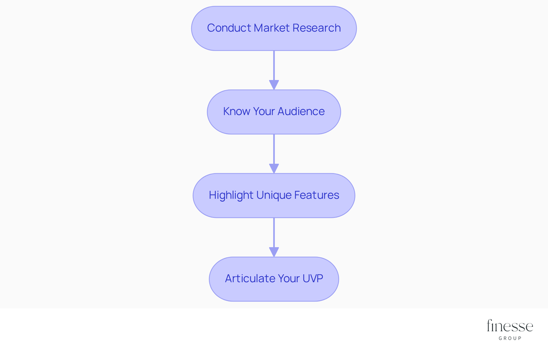 Each box represents a step in the process of defining your establishment's unique value proposition. Follow the arrows from one step to the next to see how to build your UVP effectively. Each box represents a step in the process of defining your establishment's unique value proposition. Follow the arrows from one step to the next to see how to build your UVP effectively.