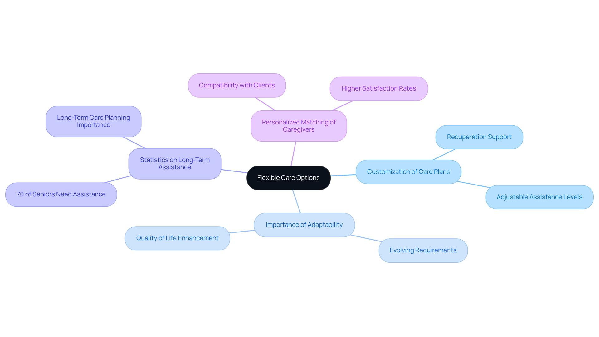This mindmap shows how flexible care options are organized. The central idea is 'Flexible Care Options', and the branches represent different aspects of how homecare can adapt to individual needs. Each branch can give you insights into specific benefits and statistics related to homecare.