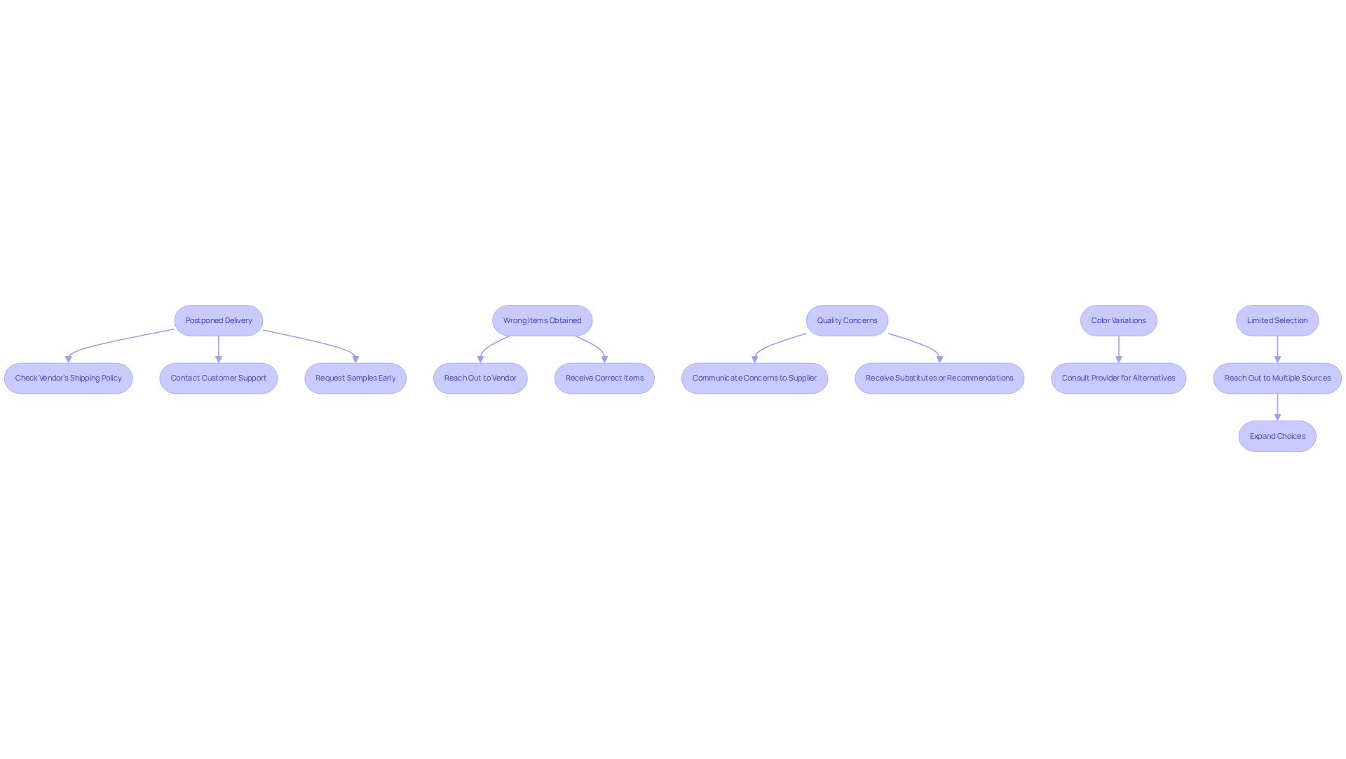Each box represents a common issue you might face when ordering fabric samples. Follow the arrows to see the steps you can take to resolve each problem, ensuring a smoother ordering experience.