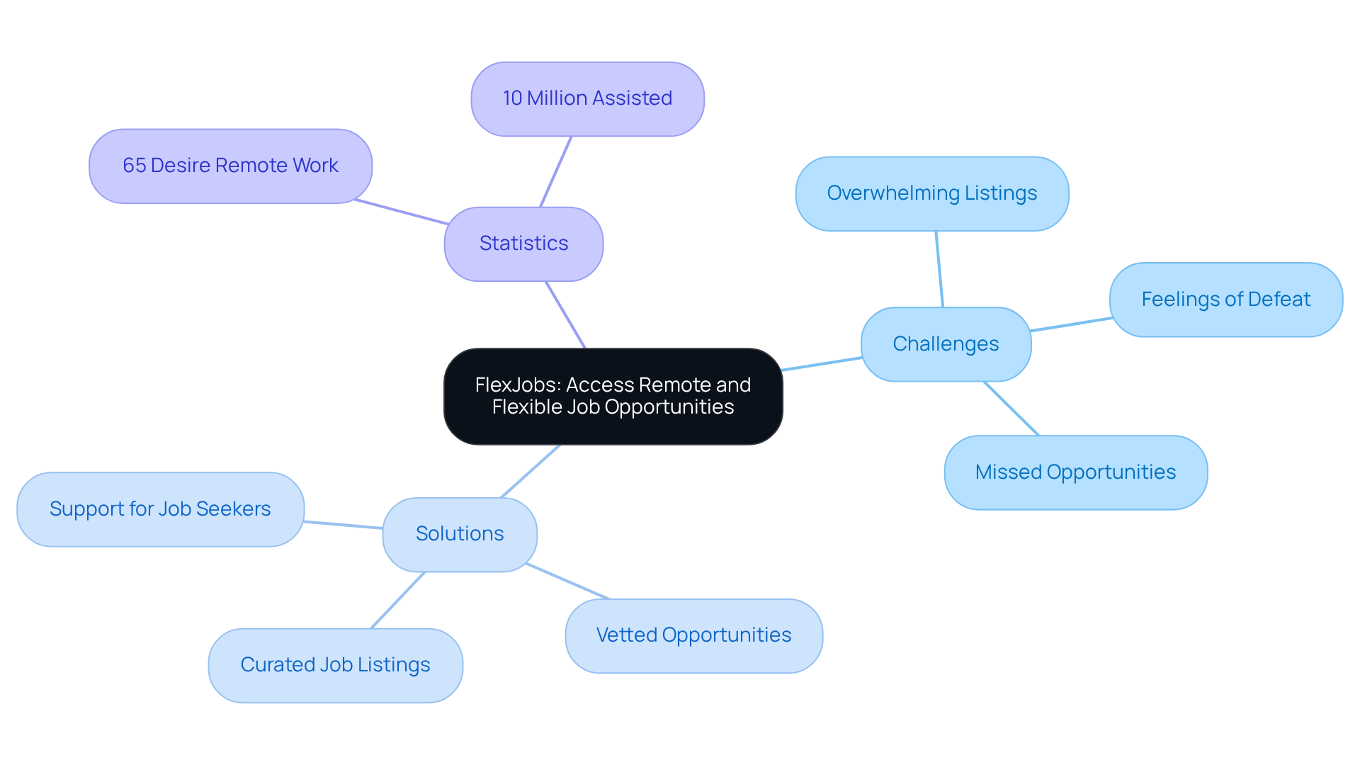 The central node represents the main topic, while branches show the challenges job seekers face, the solutions FlexJobs provides, and important statistics. Each color-coded branch helps you easily identify and understand the different aspects of the job search process.