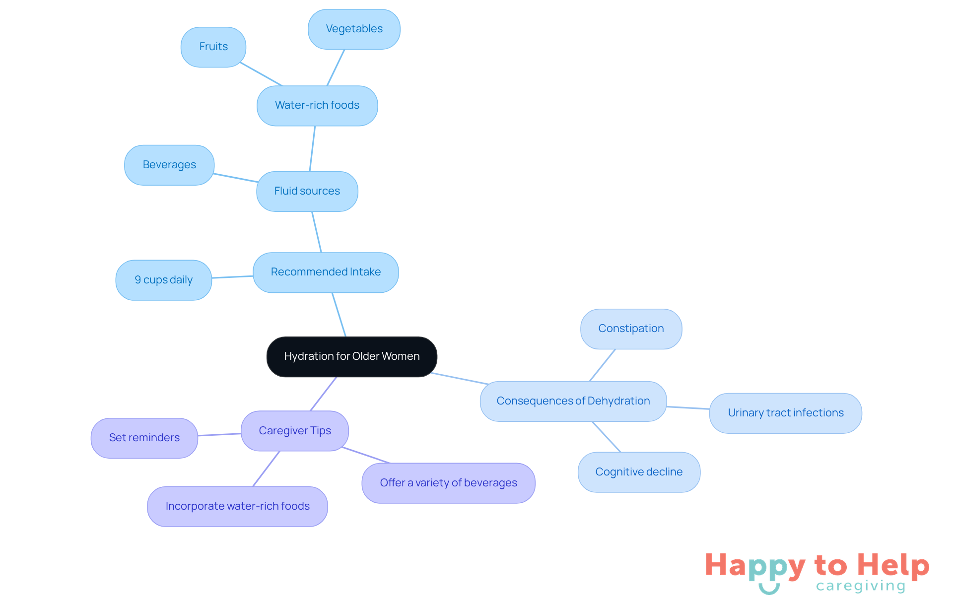 The central node represents the main topic of hydration. Each branch shows related aspects, such as how much to drink, the risks of not drinking enough, and tips for caregivers to help seniors stay hydrated.