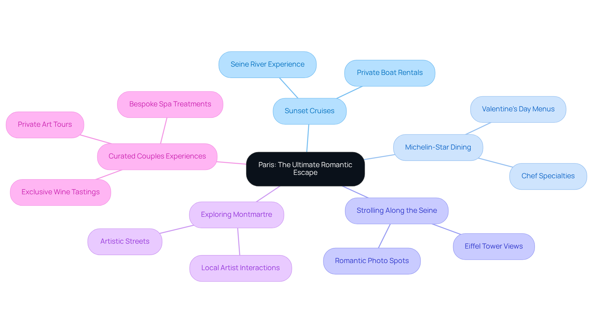 Follow the branches to explore different romantic activities in Paris, from dining to unique curated experiences. Each branch leads to ideas that can help couples create lasting memories together. Follow the branches to explore different romantic activities in Paris, from dining to unique curated experiences. Each branch leads to ideas that can help couples create lasting memories together.