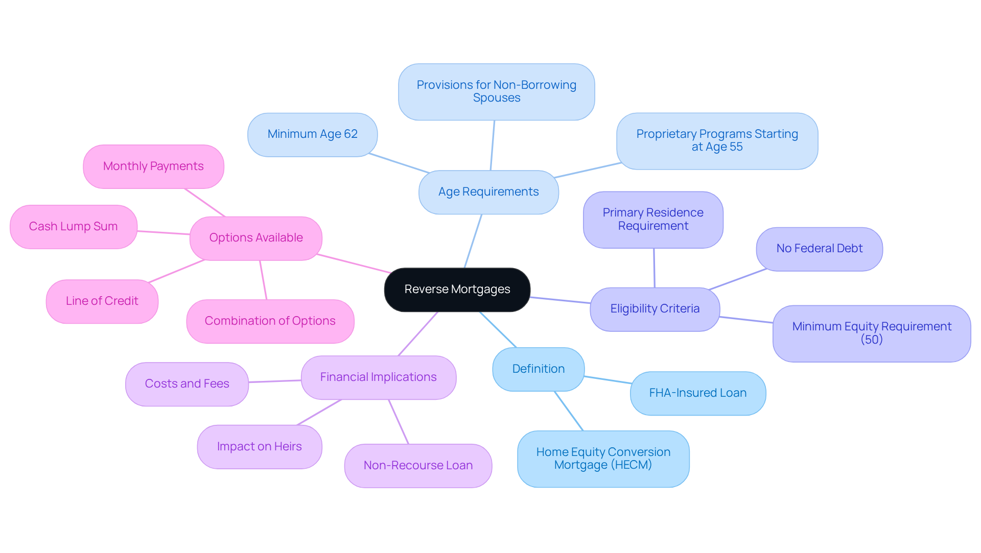 This mindmap starts with the main topic of reverse mortgages at the center. Each branch represents a different aspect of reverse mortgages, such as definitions and age requirements. Follow the branches to explore how these elements connect and what they mean for older homeowners considering this financial option.