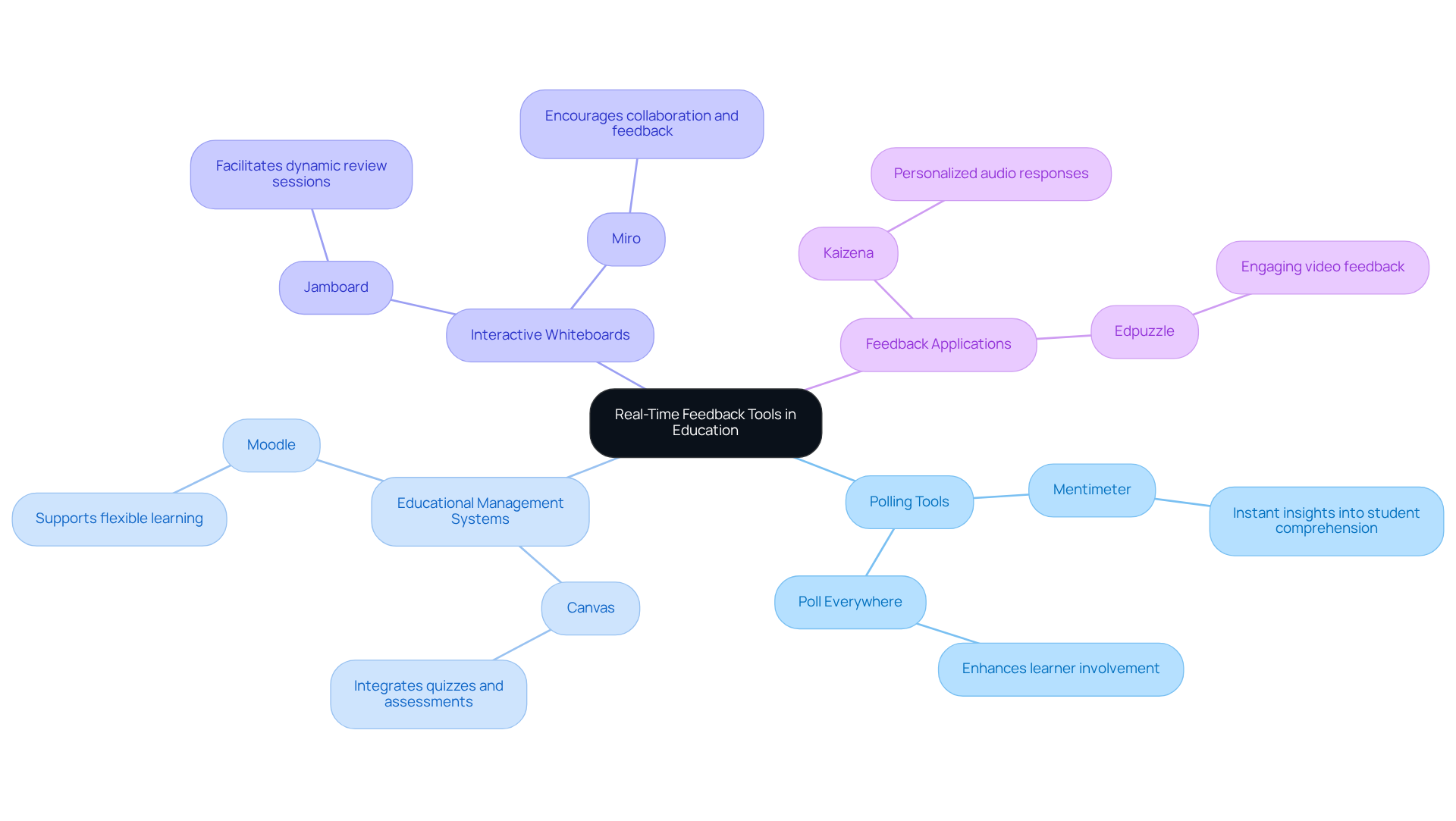 The center represents the main theme of real-time feedback tools, while the branches show different categories of tools. Each sub-branch lists specific tools and their advantages, helping you see how they contribute to a better learning experience.