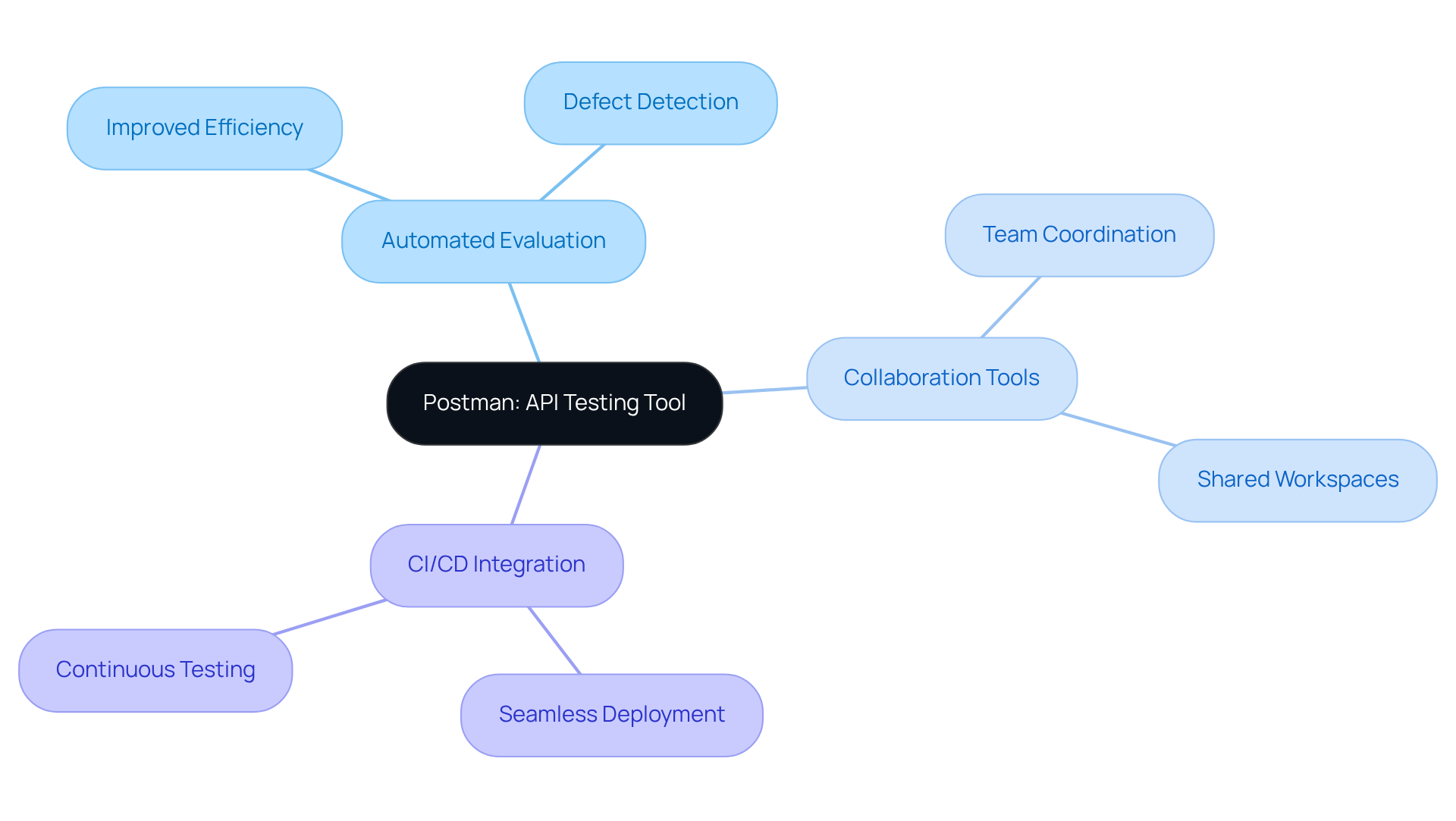 The central node represents Postman, while the branches show its features and how they contribute to better API testing and software quality. Each color-coded branch helps you quickly identify different aspects of the tool.