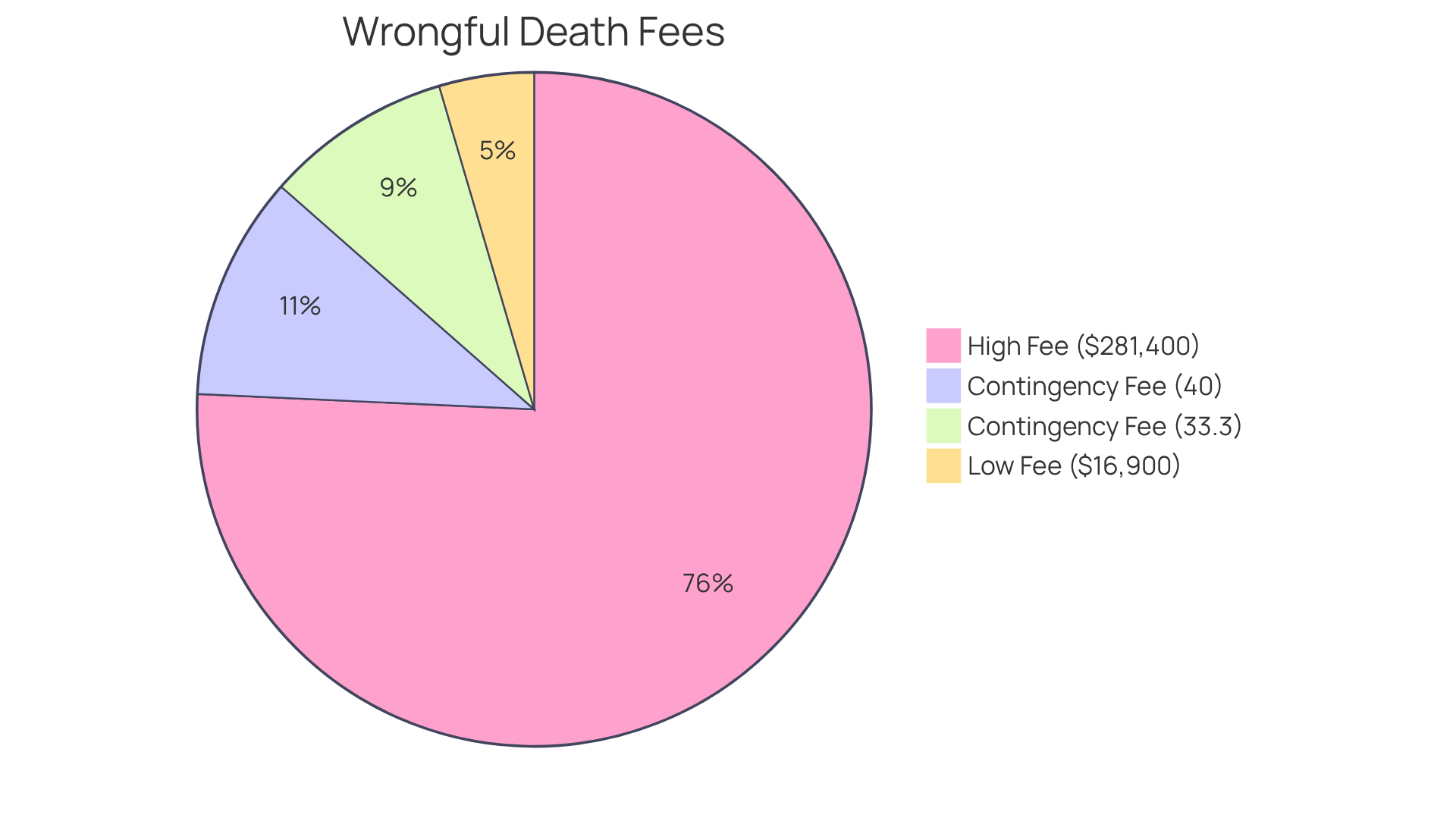 This chart shows how attorney fees are structured in wrongful death cases. The larger slice represents the percentage lawyers take if they win your case, while the other segments illustrate the potential total fees you might encounter based on case complexity. Understanding these fees can help you prepare for the financial aspects of your legal journey. This chart shows how attorney fees are structured in wrongful death cases. The larger slice represents the percentage lawyers take if they win your case, while the other segments illustrate the potential total fees you might encounter based on case complexity. Understanding these fees can help you prepare for the financial aspects of your legal journey.