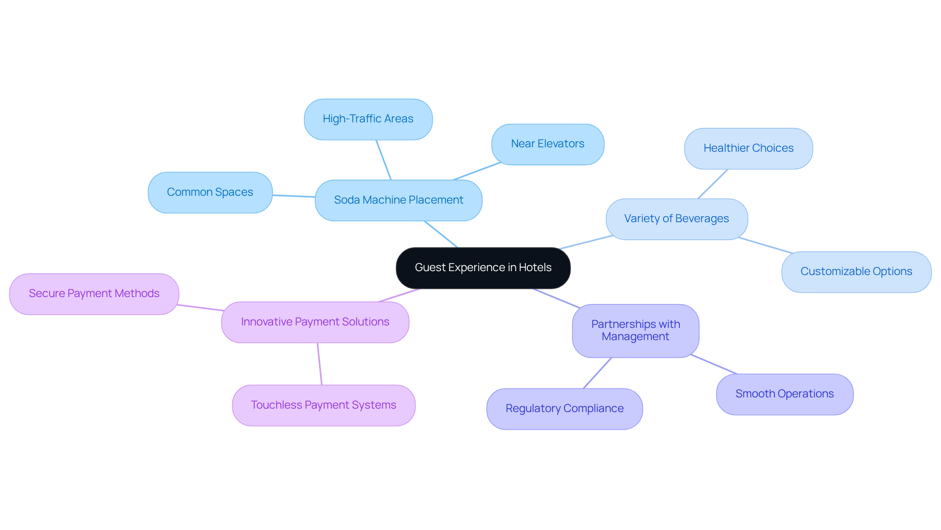 At the center, you'll find the main focus on guest experience, with branches exploring how soda machines can be effectively integrated into hotel settings to meet guest needs and preferences.