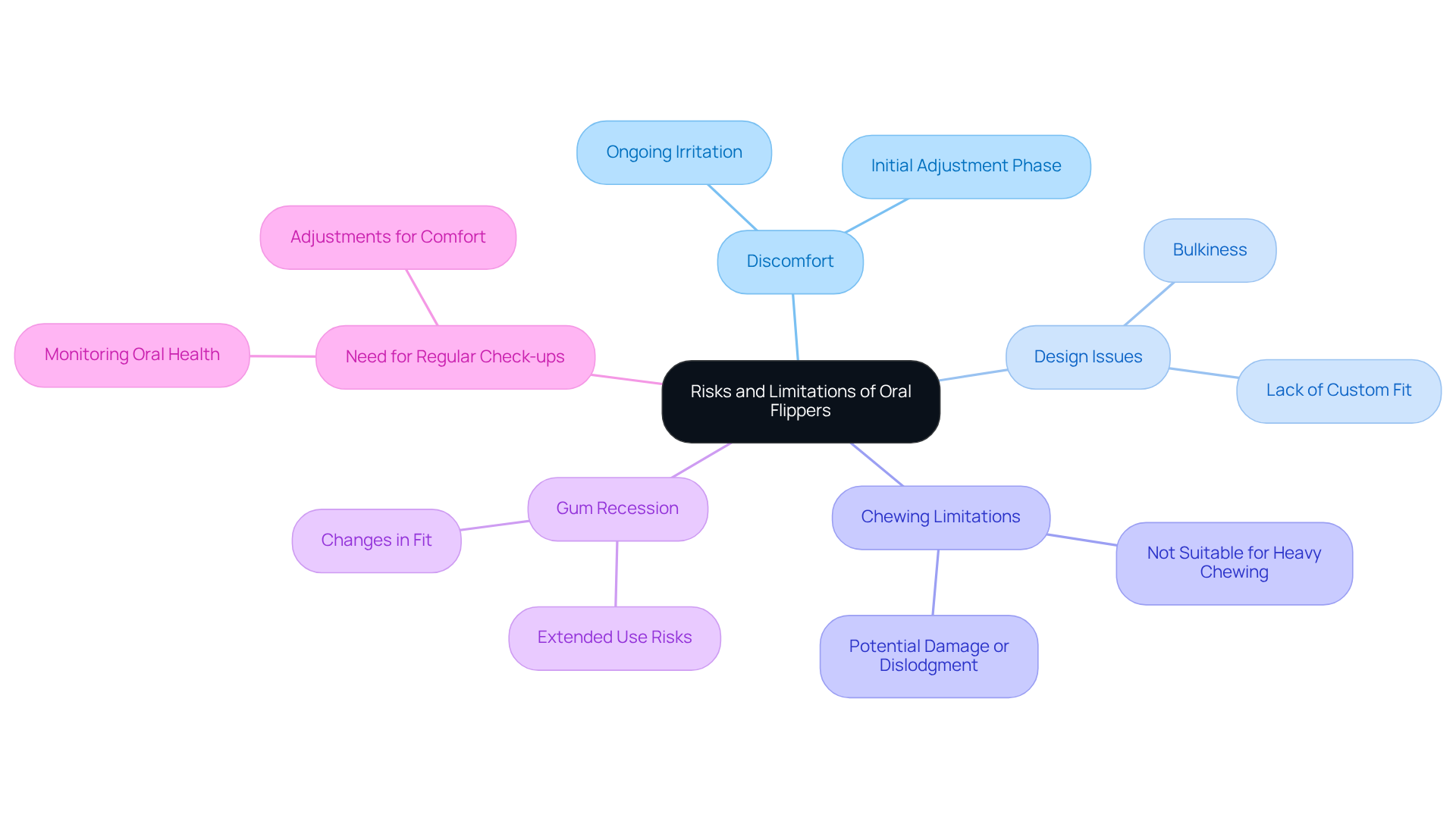 The central node represents the main topic, while the branches show different risks and limitations. Each branch can be explored for more details, helping you understand the full scope of considerations when using oral flippers.