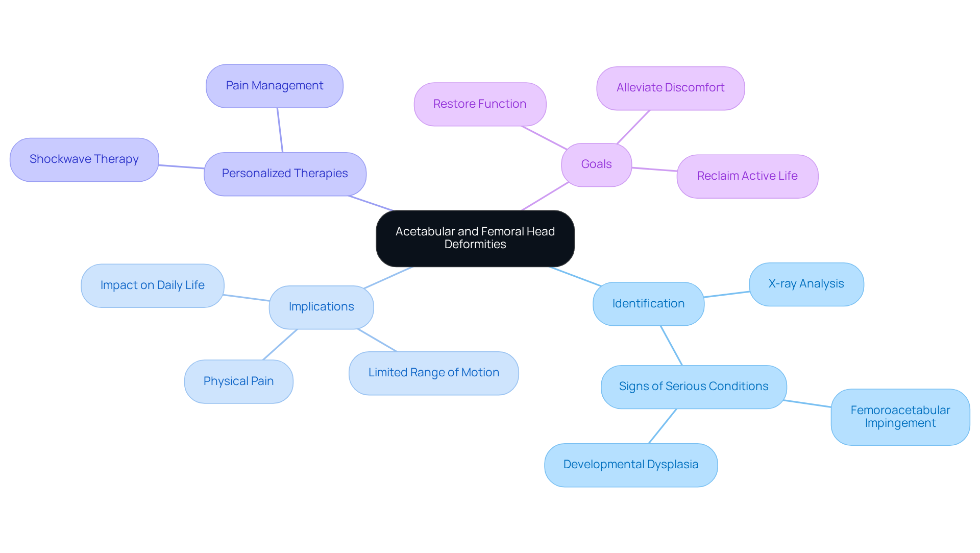 The center represents the main topic of deformities, while the branches show how they affect individuals and the therapies available to help. Each color-coded branch highlights a different aspect of the discussion.