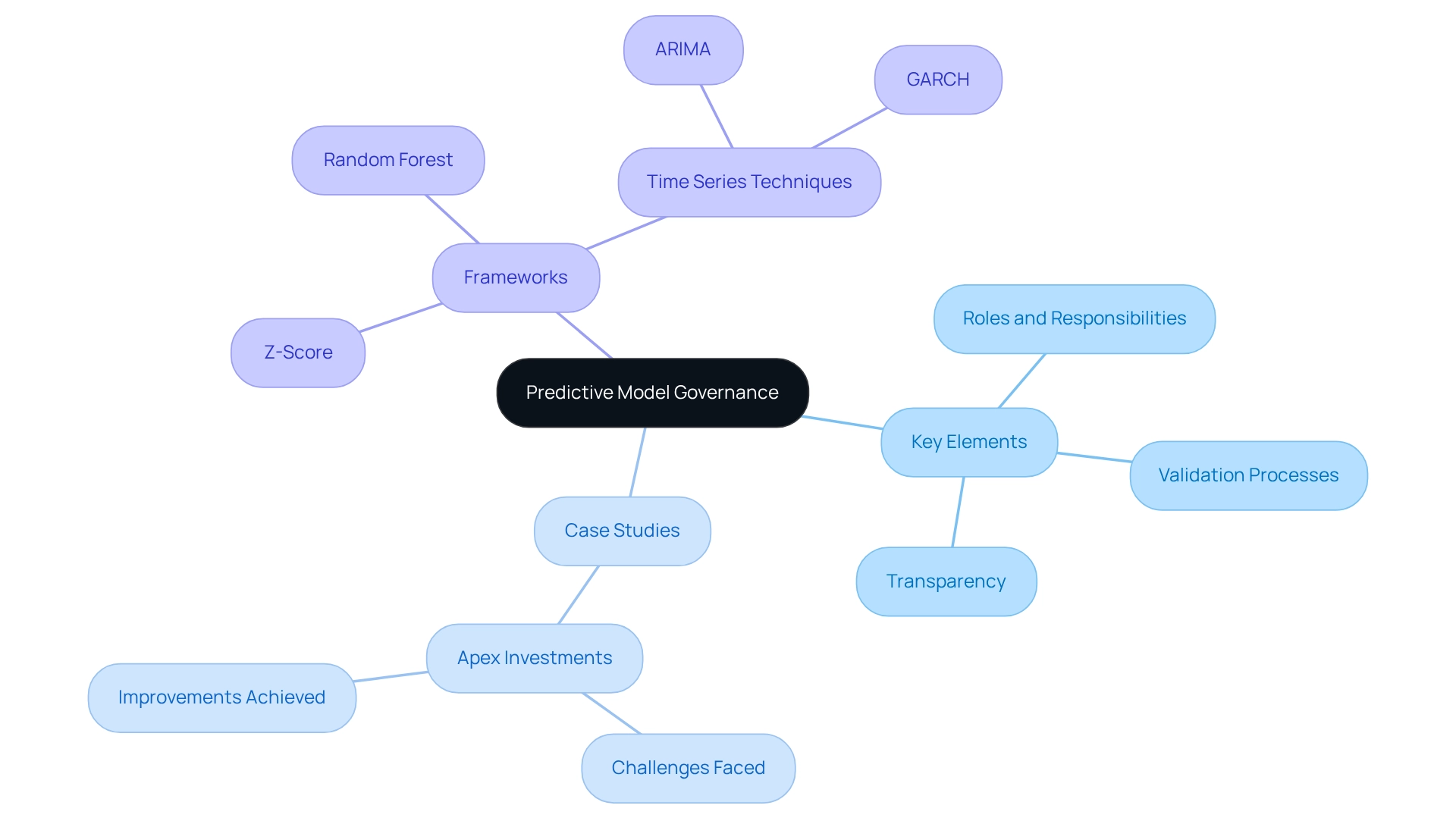 The central node represents predictive model governance, with branches illustrating key elements, case studies, and frameworks relevant to enhancing compliance and efficiency.