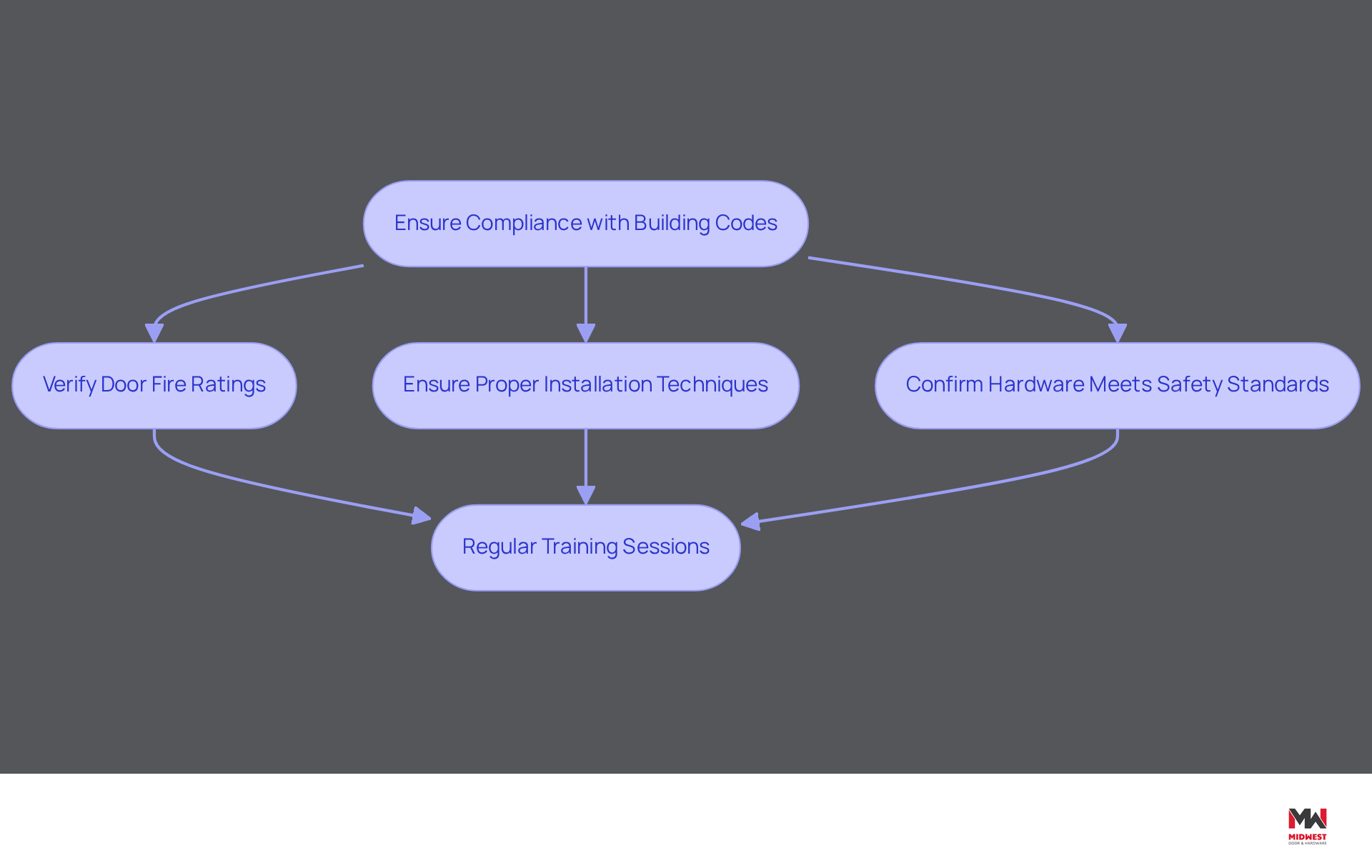 This flowchart outlines the steps contractors should follow to ensure compliance with building codes. Each box represents a key action, and the arrows show the order in which these actions should be taken. Following this process helps maintain safety and project success.